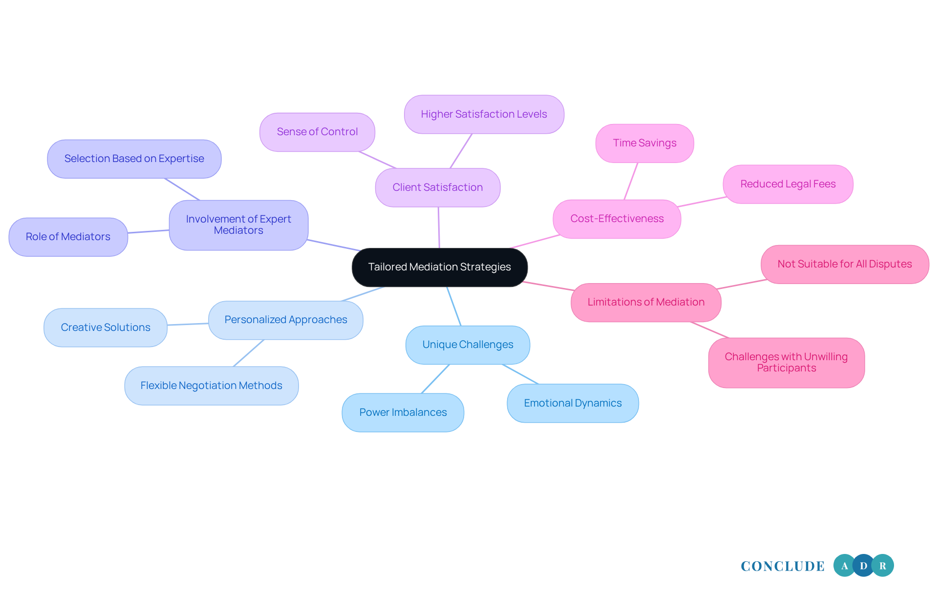 Start with the main idea of tailored mediation at the center, then explore the branches that represent different aspects of this approach. Each branch shows how these concepts relate to the overall theme, making it easier to grasp the importance of customization in mediation.
