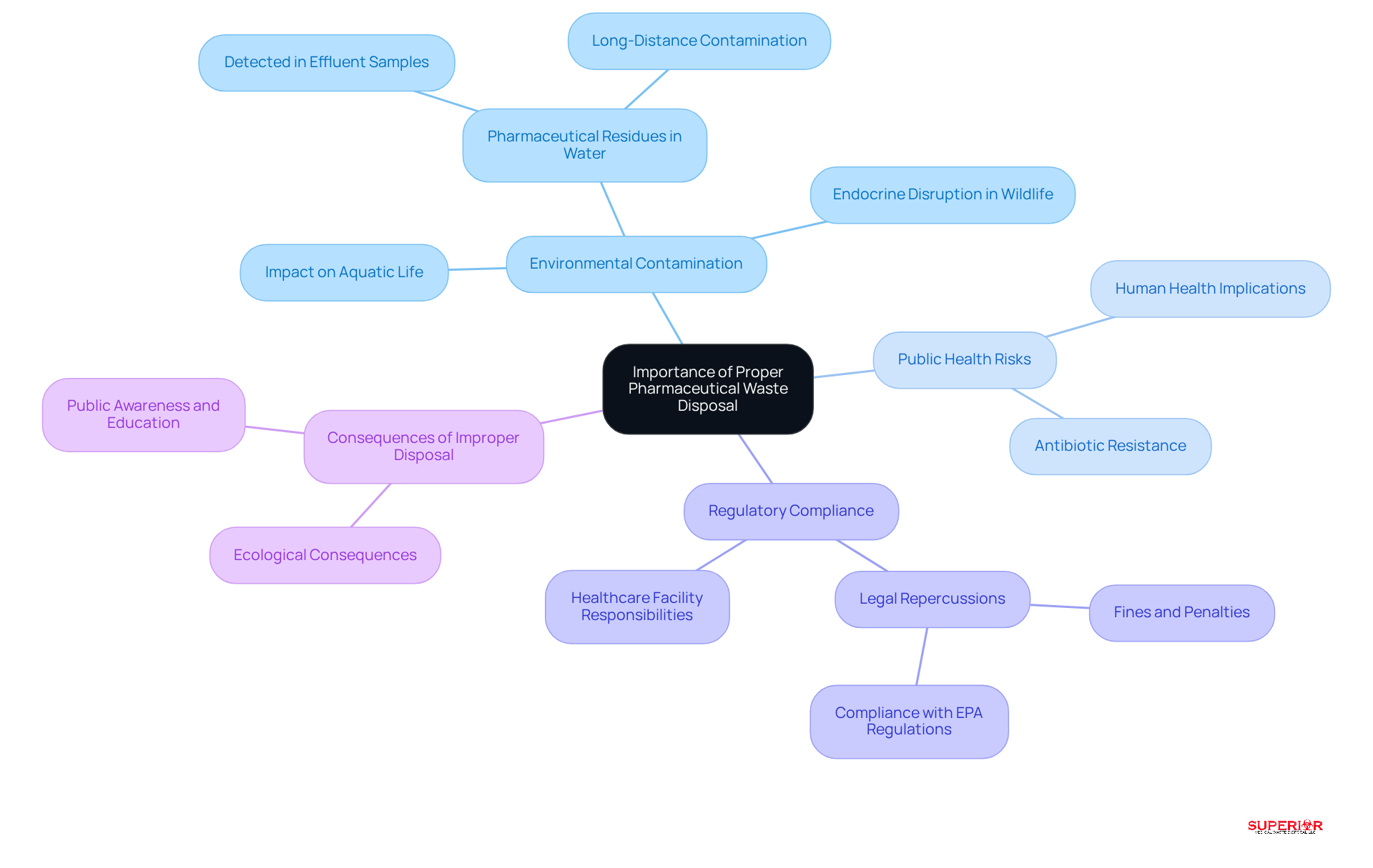 Start at the center with the main idea of proper disposal. Follow the branches to explore how it affects the environment, public health, and legal aspects. Each branch shows a different angle of the issue, helping you see the bigger picture.