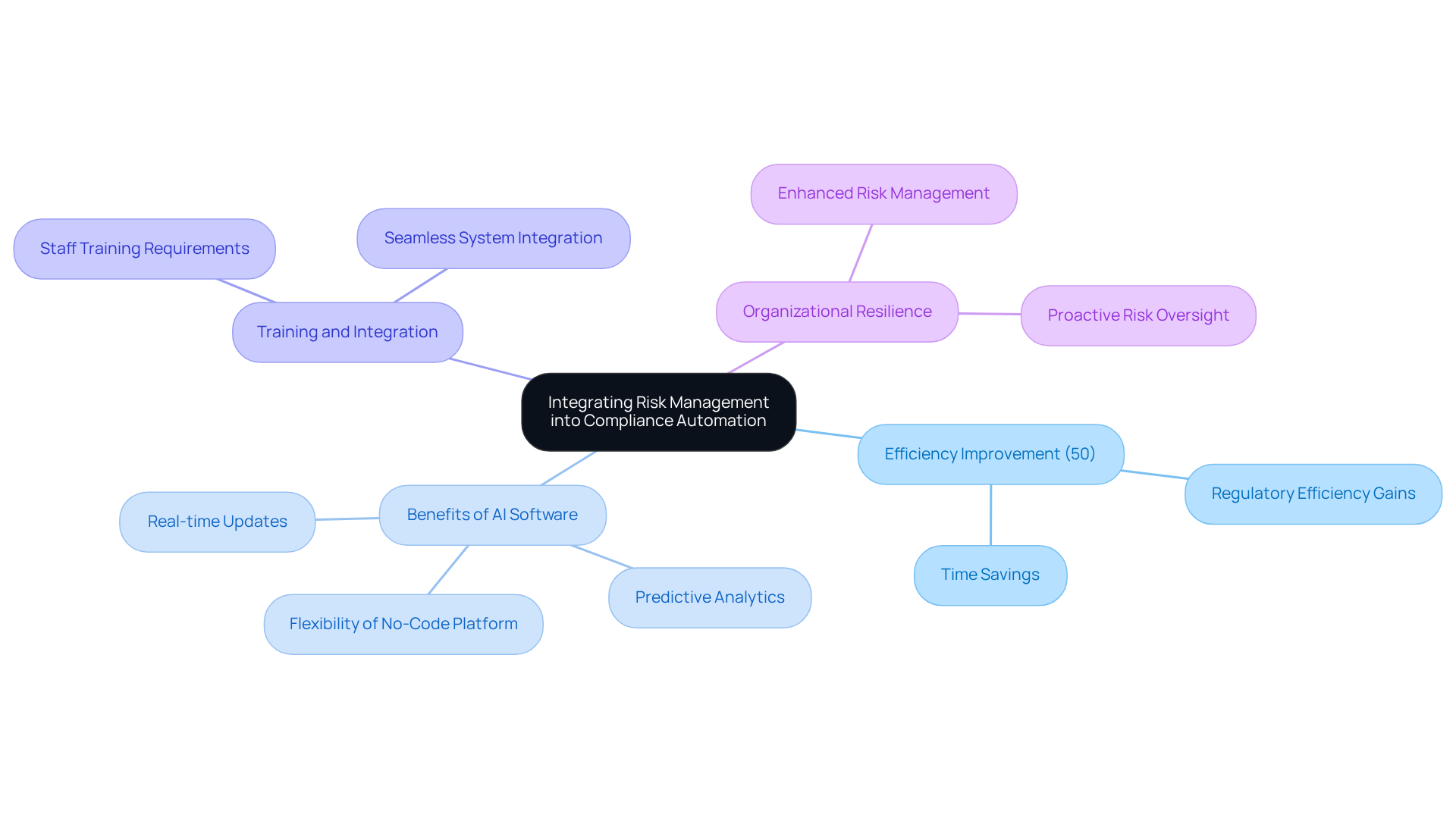 The central node represents the main idea, while branches show related topics and benefits. Each color-coded branch helps you see how different aspects connect to the overall theme.