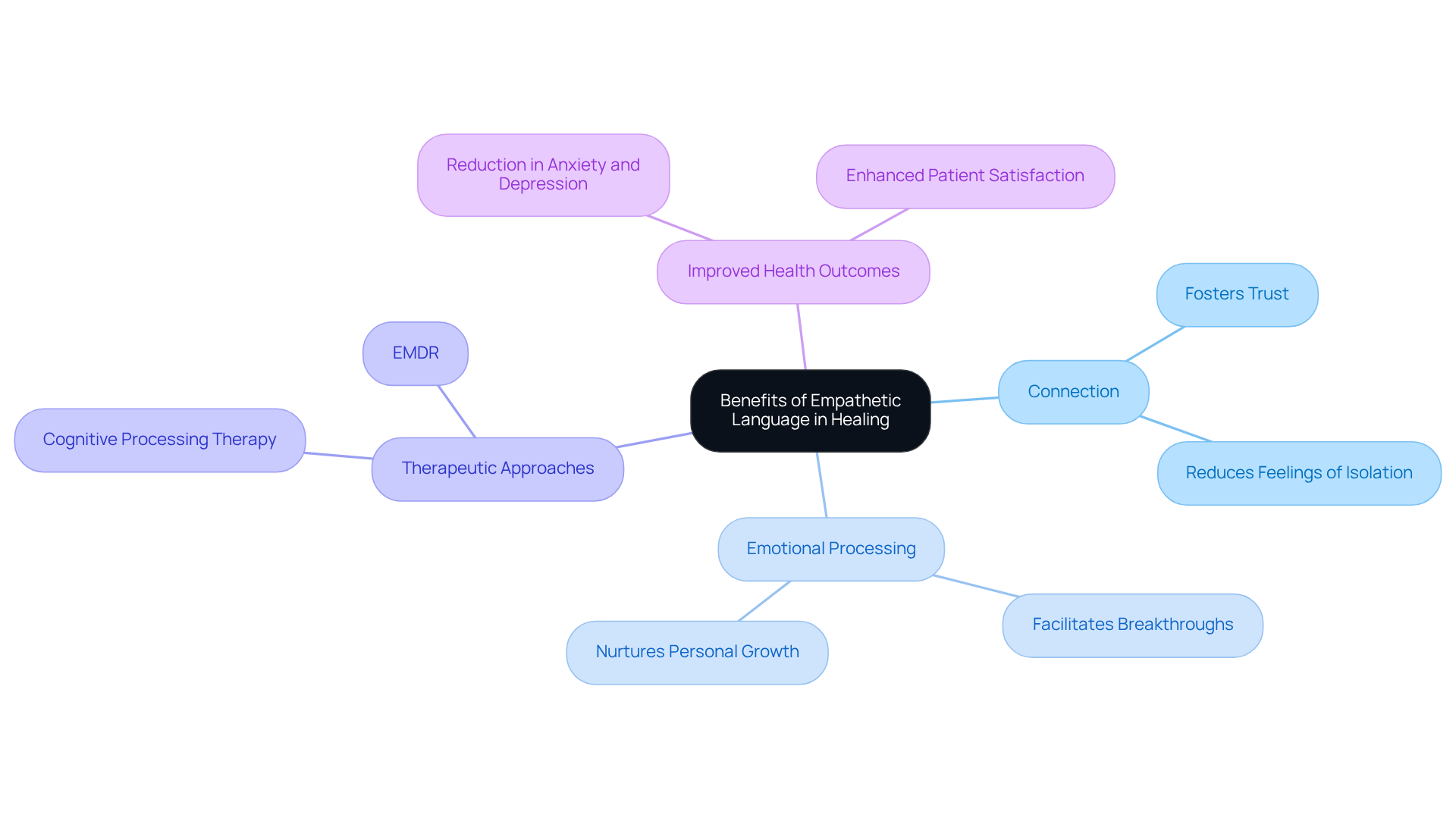 The central node represents the main topic, while the branches illustrate the various benefits and approaches related to empathetic language in therapy. Each branch connects to specific ideas that contribute to understanding how compassionate communication aids healing.