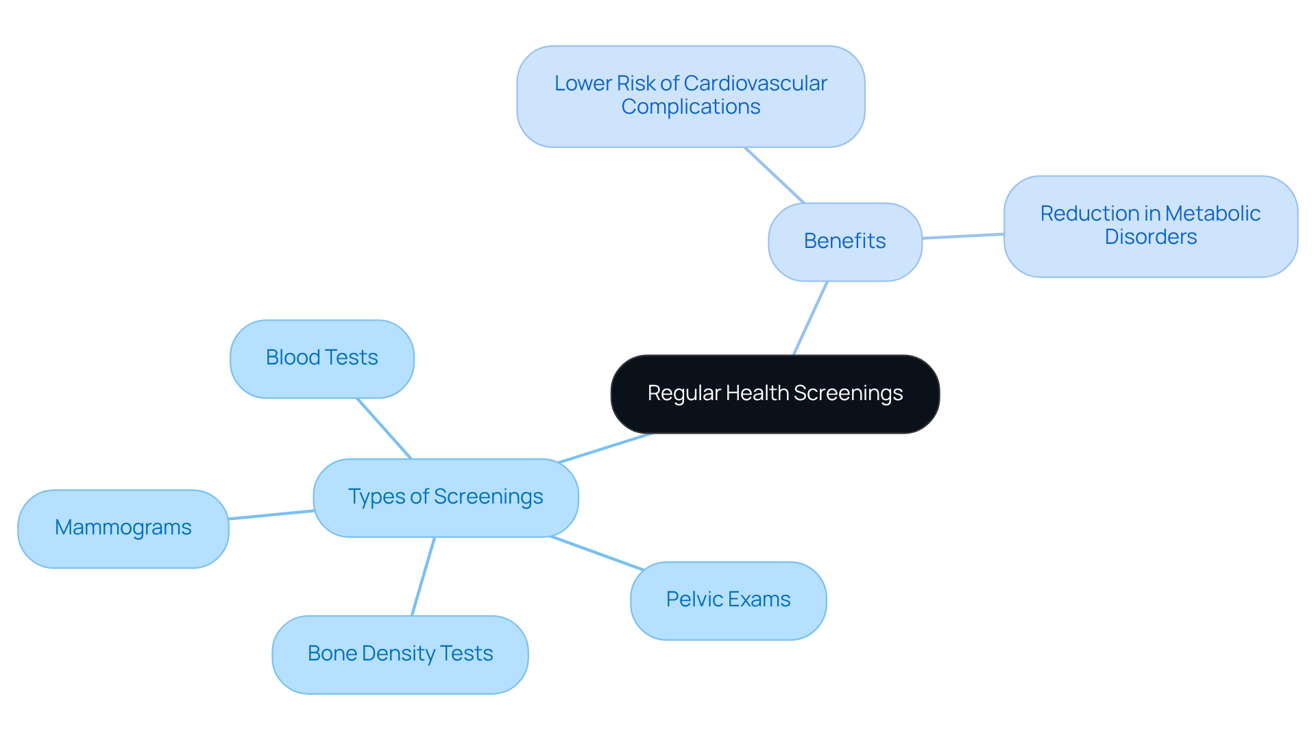 The central node represents the main topic of health screenings, while the branches show different types of screenings and their benefits. Follow the branches to understand how each screening contributes to better health outcomes.