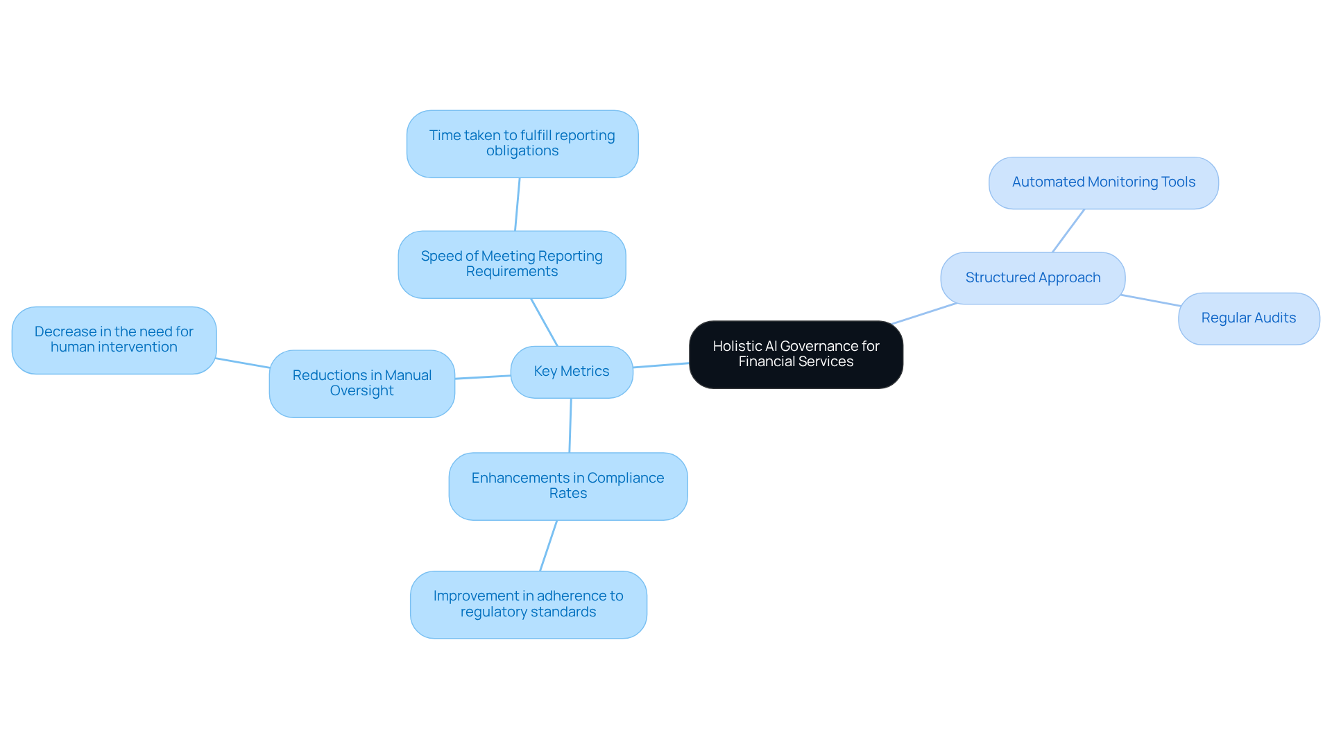 The center represents the main governance framework, with branches showing key metrics and the structured approach needed for effective compliance in financial services.