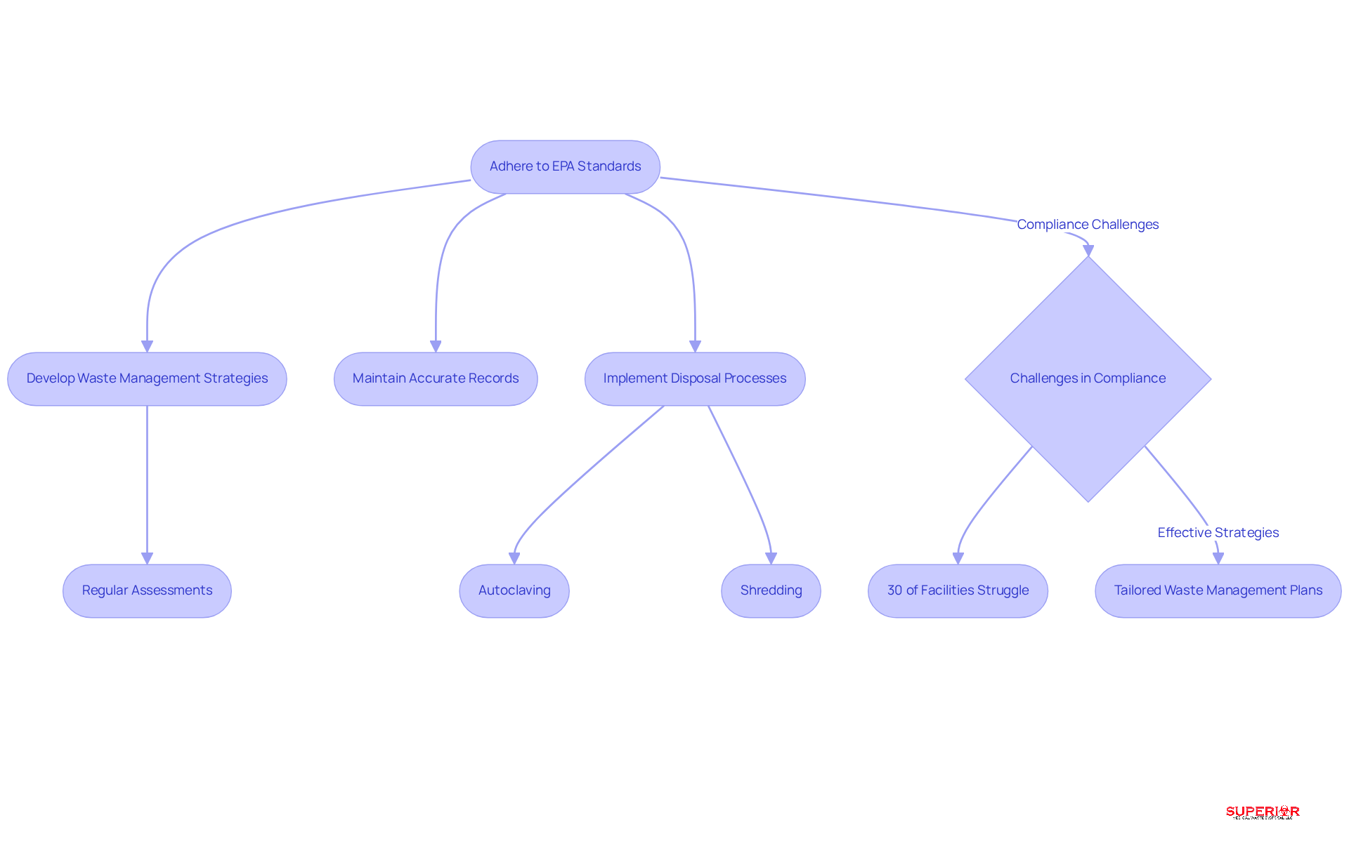 Follow the arrows to see the steps healthcare facilities need to take for proper waste disposal compliance. Each box represents a key action or requirement, helping you understand how to navigate the regulatory landscape.