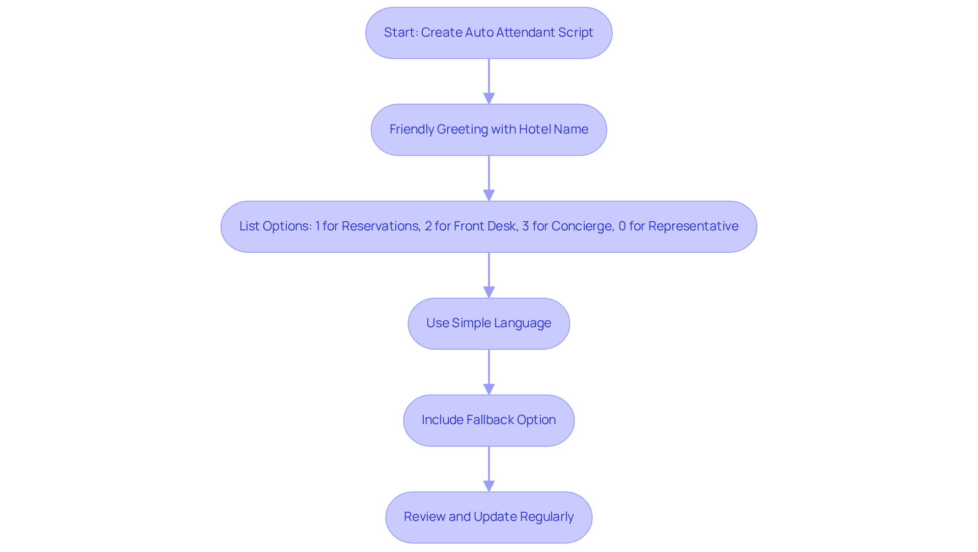 Each box represents a step in creating your script. Follow the arrows to see the order in which you should build your auto attendant message. Each box represents a step in creating your script. Follow the arrows to see the order in which you should build your auto attendant message.