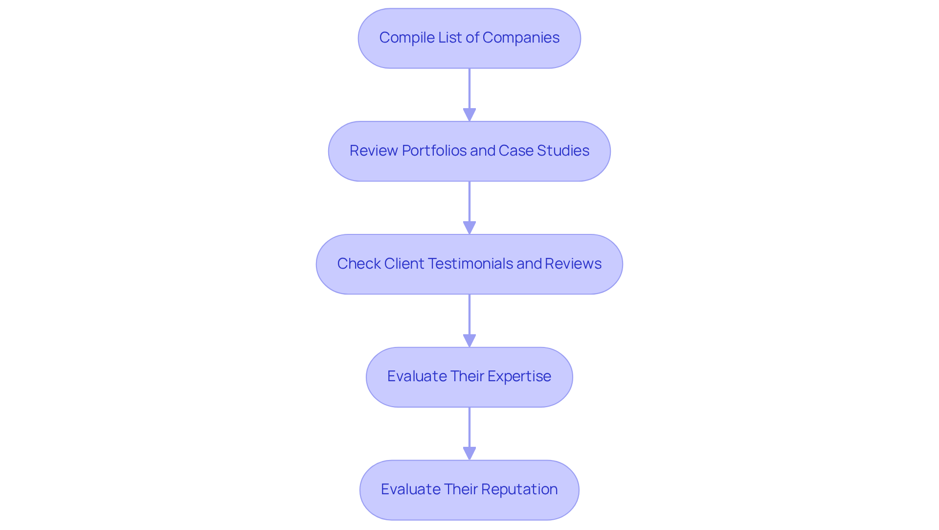 Each box represents a step in the process of finding the right advertising firm. Follow the arrows to see how to move from one step to the next, ensuring you cover all important aspects.