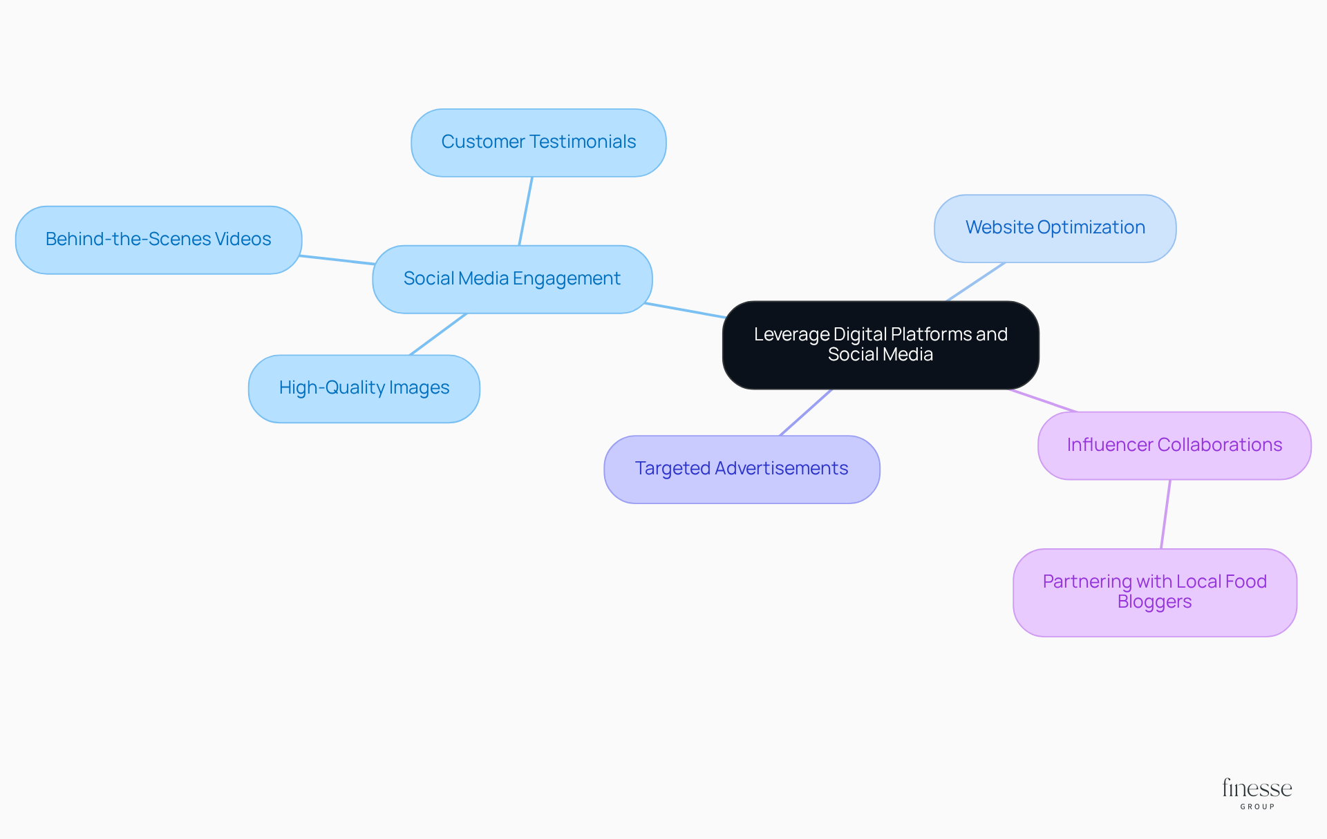 The central theme is about enhancing visibility through digital means. Each branch represents a strategy, while the sub-branches detail specific actions or examples that support that strategy.