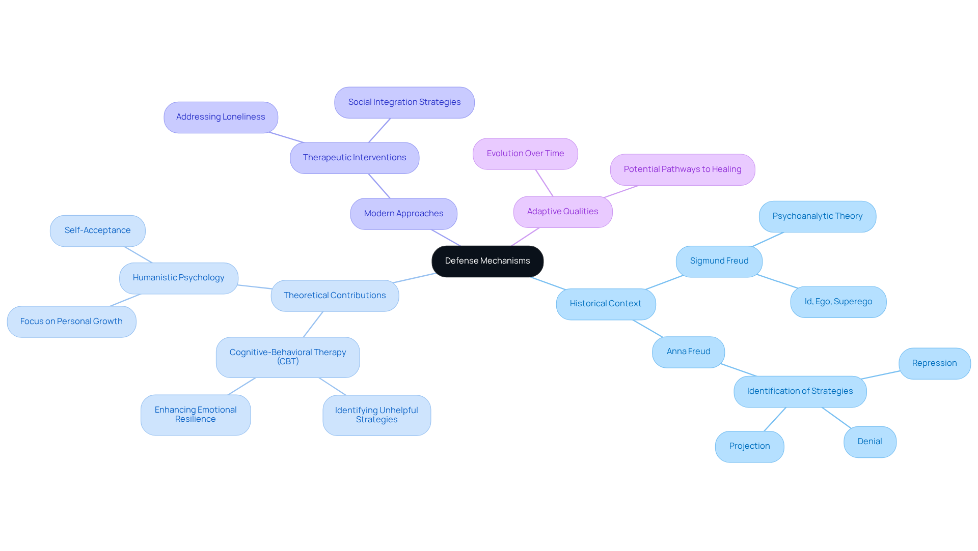 The center node represents defense mechanisms. Each branch shows a different aspect: the history, key theorists, modern therapies, and how these strategies adapt over time. Use this to understand how these ideas connect and contribute to our psychological well-being.