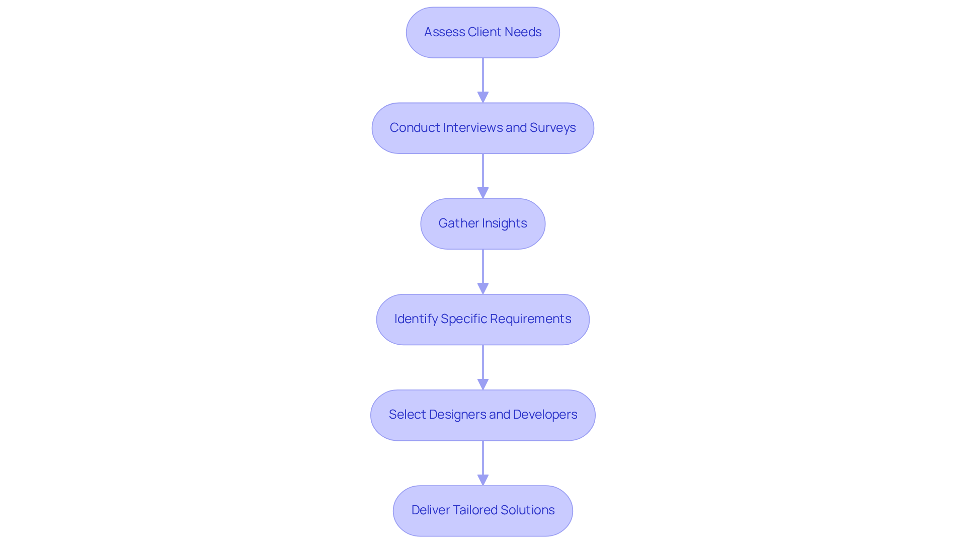 This flowchart illustrates the steps taken to understand client needs for database solutions. Each box represents a key stage in the process, guiding you through how insights are gathered and how tailored solutions are developed. This flowchart illustrates the steps taken to understand client needs for database solutions. Each box represents a key stage in the process, guiding you through how insights are gathered and how tailored solutions are developed.