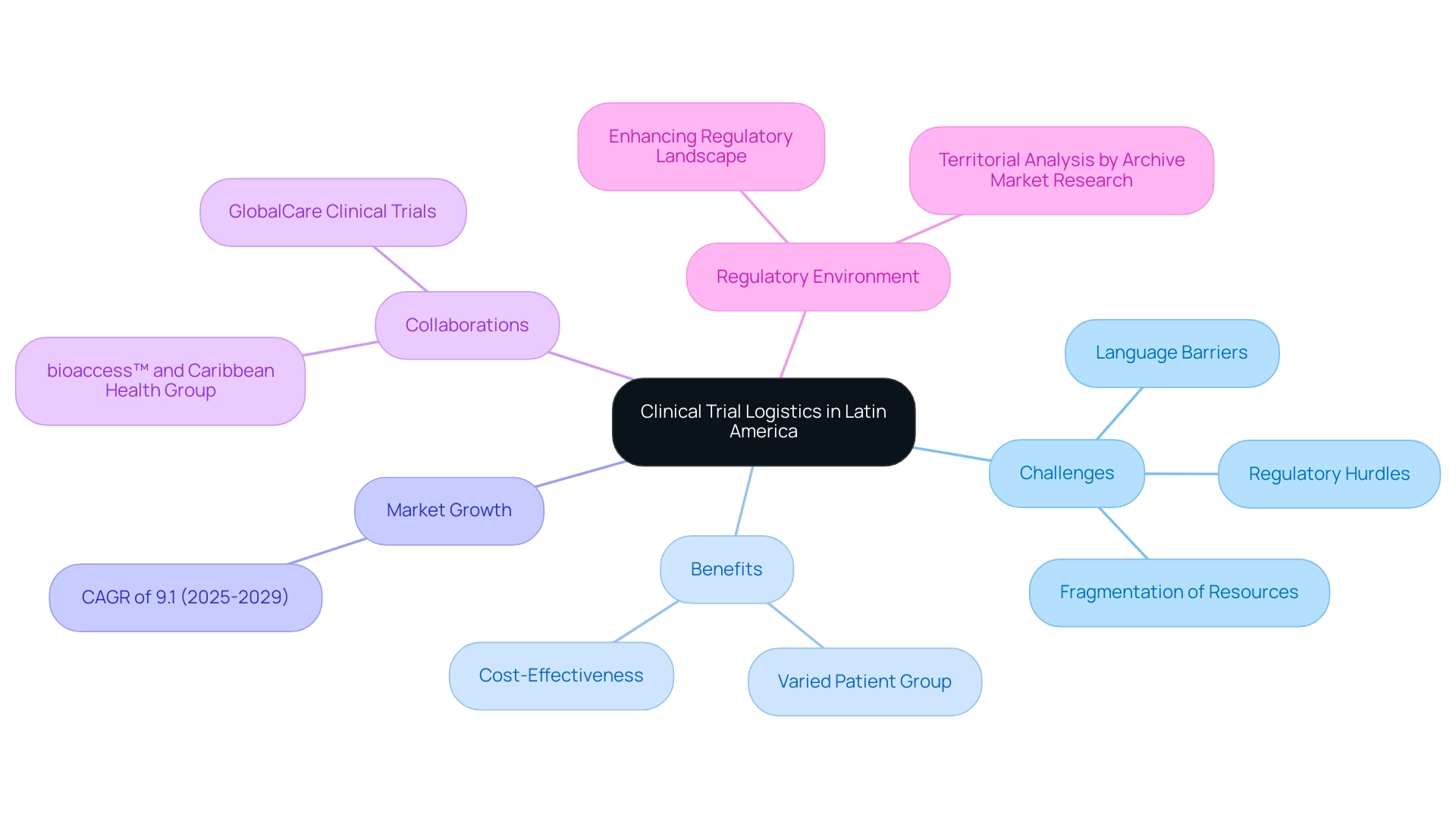 Branches represent key themes (Challenges, Benefits, Market Growth, Collaborations, Regulatory Environment), with colors distinguishing each theme.