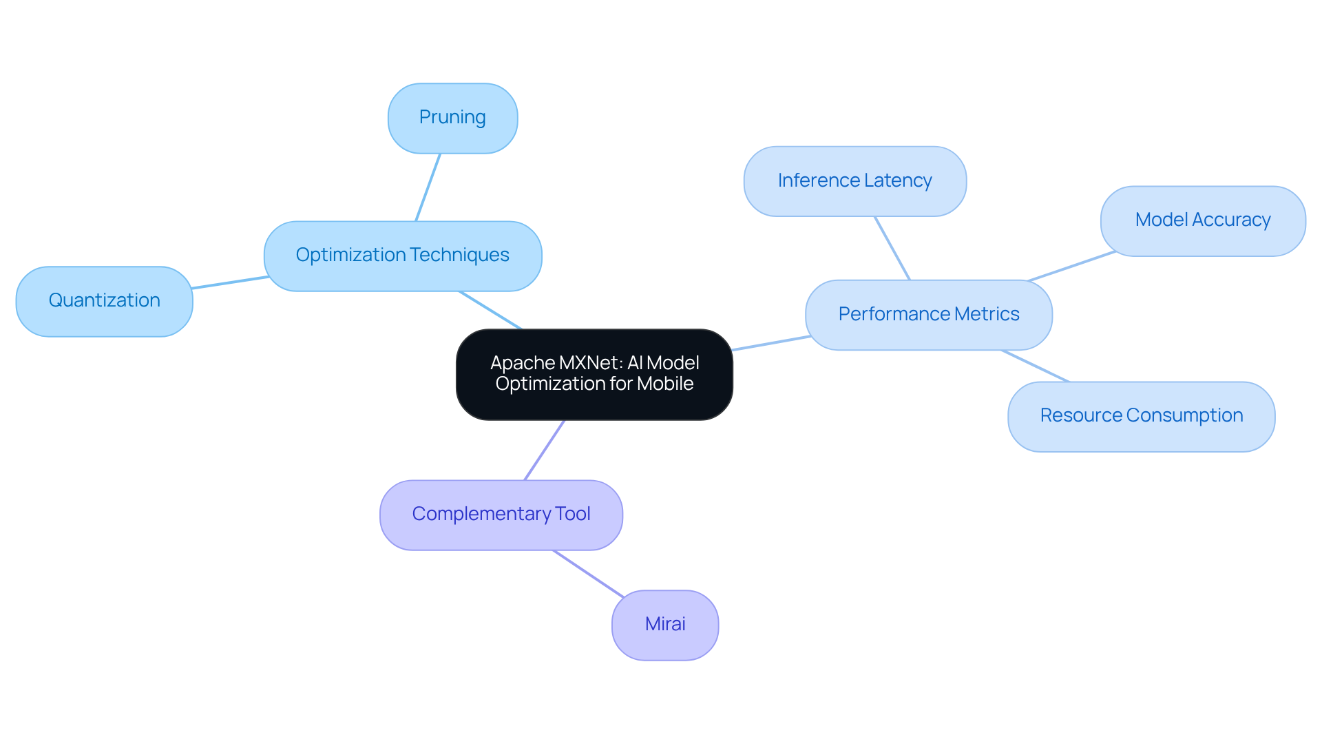 The central node represents MXNet, while branches show related topics like optimization techniques and performance metrics. Each sub-branch provides more detail, helping you understand how these elements work together to enhance mobile AI applications.