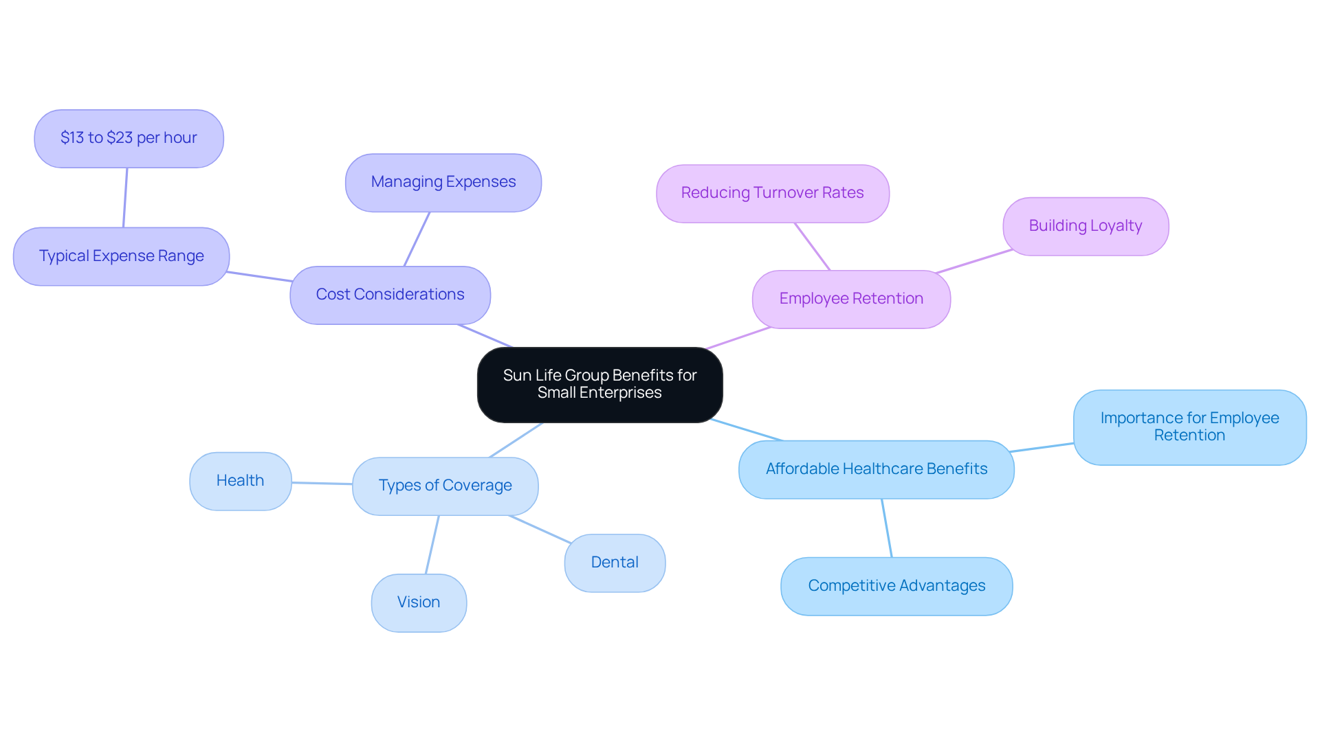 The central node represents the main topic, while the branches show different aspects of the benefits offered. Each color-coded branch helps you understand how various elements connect to the overall theme of providing affordable healthcare benefits. The central node represents the main topic, while the branches show different aspects of the benefits offered. Each color-coded branch helps you understand how various elements connect to the overall theme of providing affordable healthcare benefits.