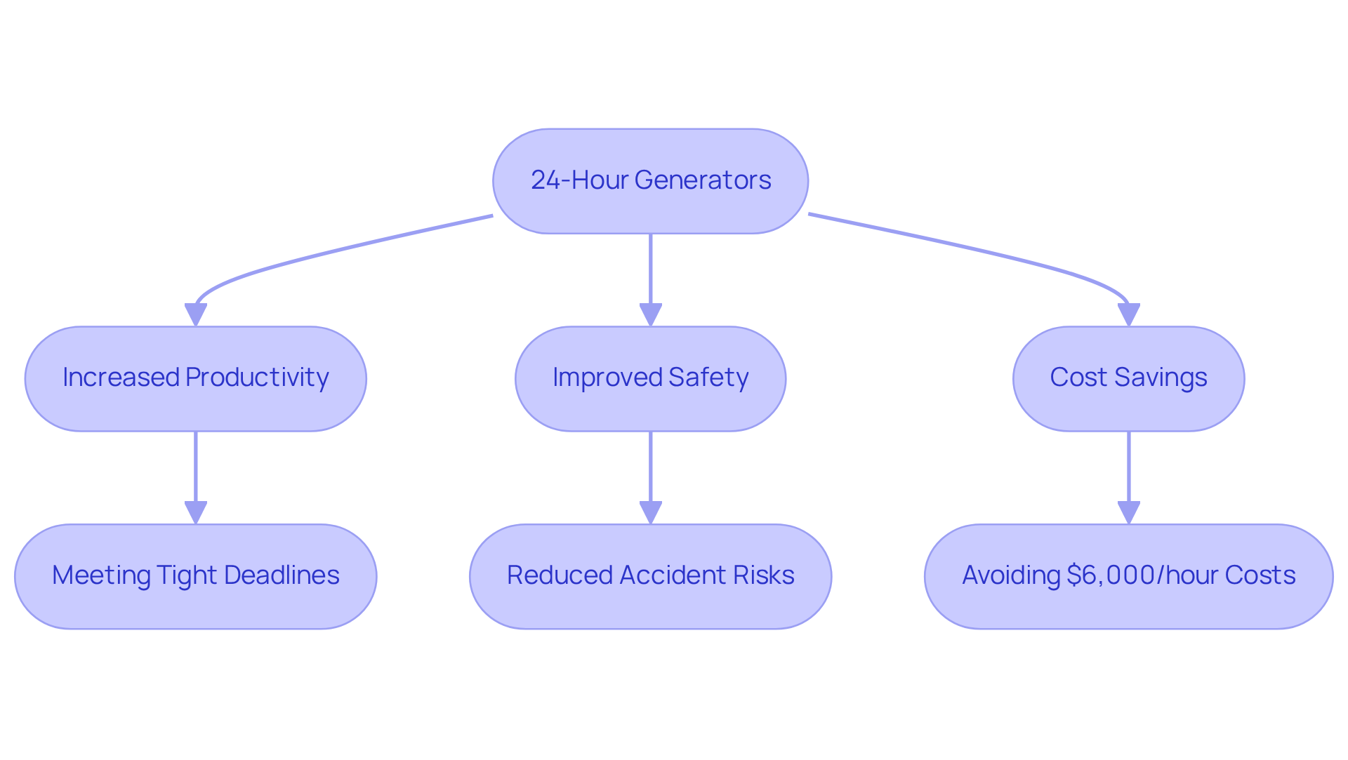 This flowchart shows how having a 24-hour generator impacts construction projects. Start with the generator at the top, and follow the arrows to see how it leads to better productivity, safety, and cost savings. Each benefit has specific points that explain why they matter.
