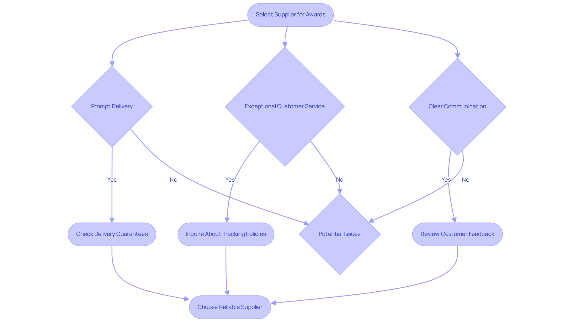 Follow the flowchart to see how to choose the right supplier. Each step guides you through important considerations to ensure your trophies arrive on time and meet your expectations. Follow the flowchart to see how to choose the right supplier. Each step guides you through important considerations to ensure your trophies arrive on time and meet your expectations.