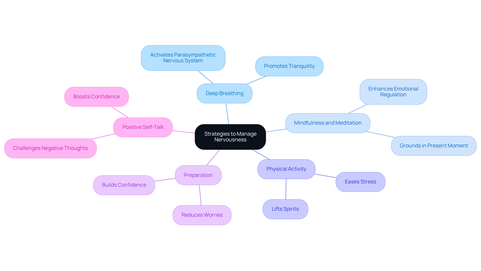 This mindmap starts with the main idea of managing nervousness at the center. Each branch represents a different strategy you can use to feel calmer and more in control. Follow the branches to explore each strategy and its benefits!