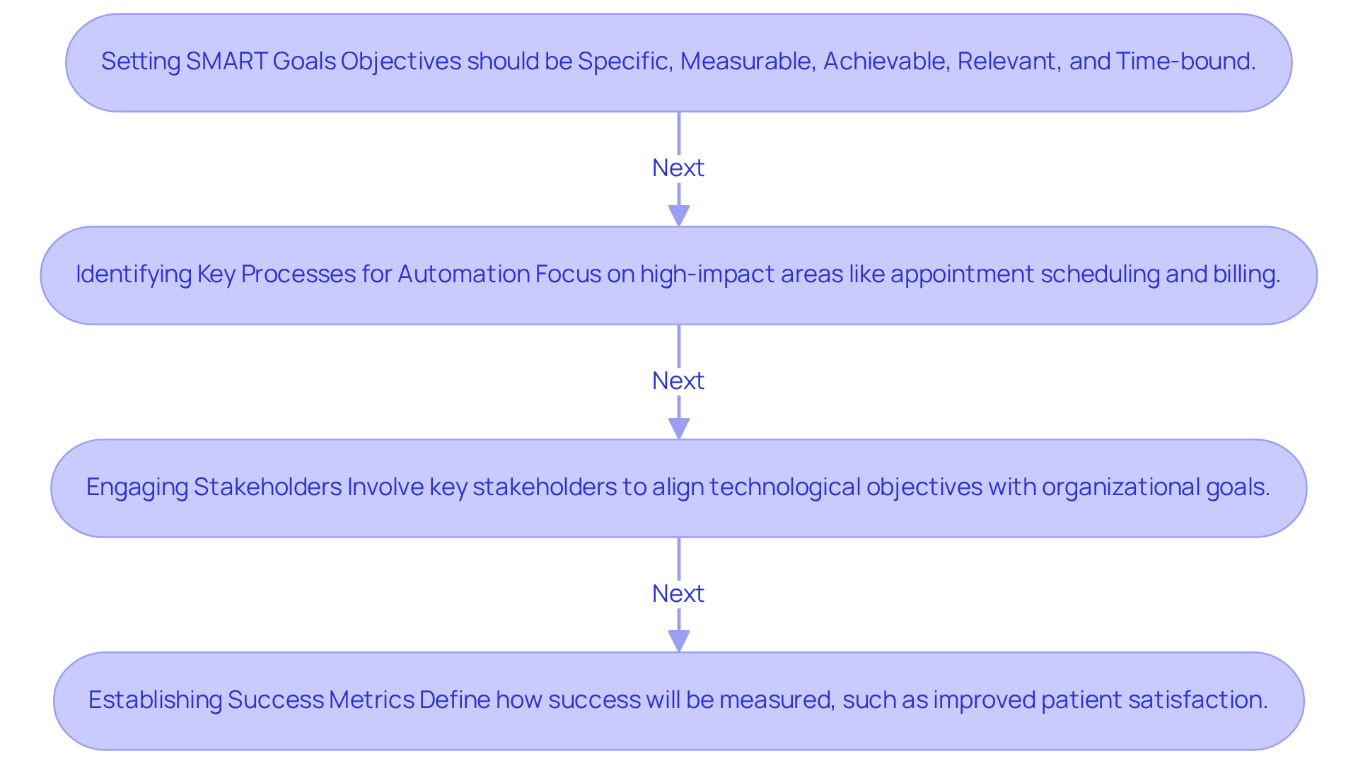 Each box represents a crucial step in the automation process. Follow the arrows to see how each step builds on the previous one, guiding organizations toward effective automation in medical IT. Each box represents a crucial step in the automation process. Follow the arrows to see how each step builds on the previous one, guiding organizations toward effective automation in medical IT.