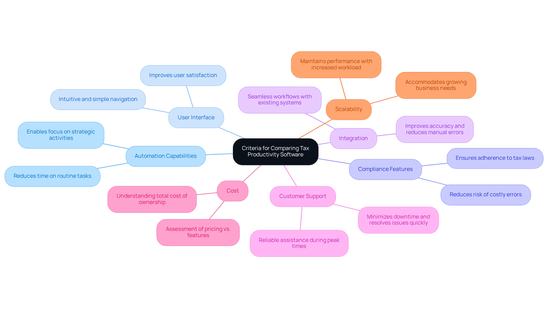 The central node represents the main topic, while each branch highlights a key criterion for evaluation. The sub-branches provide additional context, helping you understand why each criterion matters. The central node represents the main topic, while each branch highlights a key criterion for evaluation. The sub-branches provide additional context, helping you understand why each criterion matters.