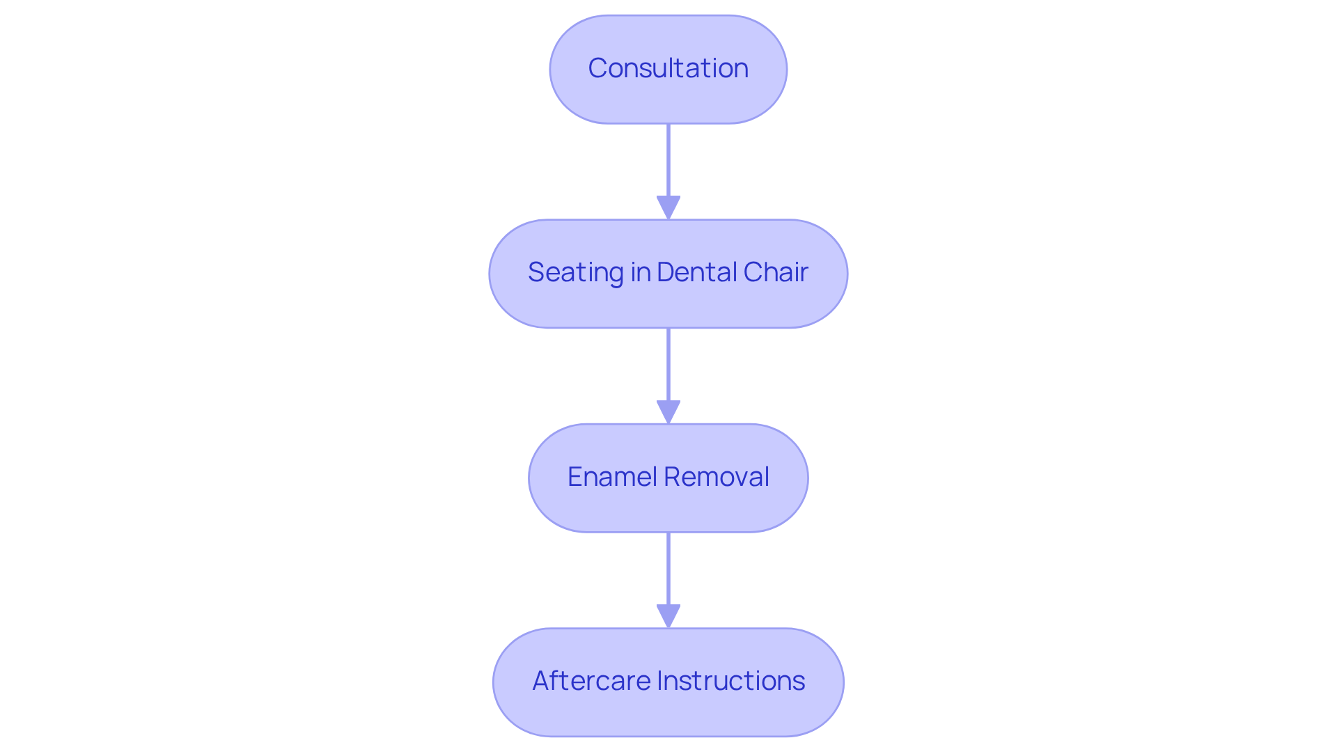 This flowchart outlines the steps involved in the teeth shaving procedure after braces. Follow the arrows to see how each step leads to the next, helping you understand what will happen during your child's visit.