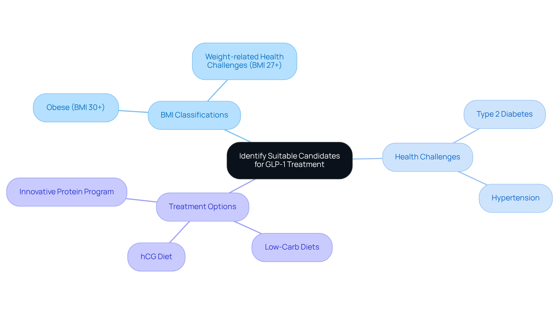 The center represents the main focus on GLP-1 treatment candidates. Each branch shows important factors like BMI classifications and specific treatment options, helping you see how they connect to personalized care. The center represents the main focus on GLP-1 treatment candidates. Each branch shows important factors like BMI classifications and specific treatment options, helping you see how they connect to personalized care.