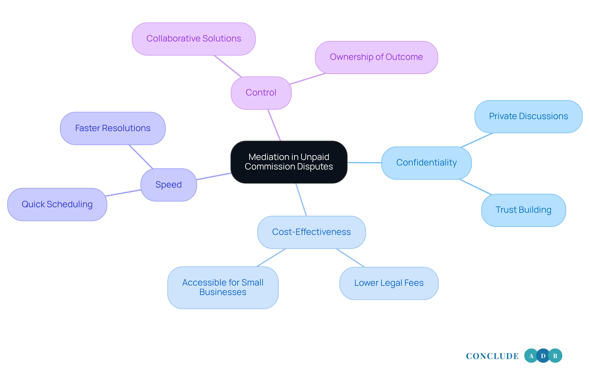 The central node represents mediation, and each branch shows a key benefit. The sub-branches provide more details about why each benefit is important, helping you understand how mediation can be a valuable tool.