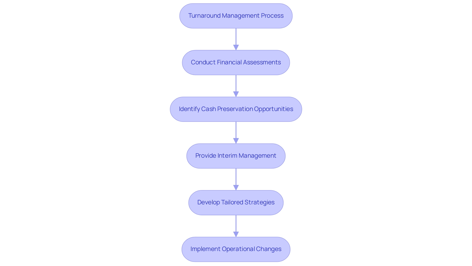 Each box represents a key responsibility of turnaround consultants, with arrows indicating the sequence of actions taken during the turnaround management process.