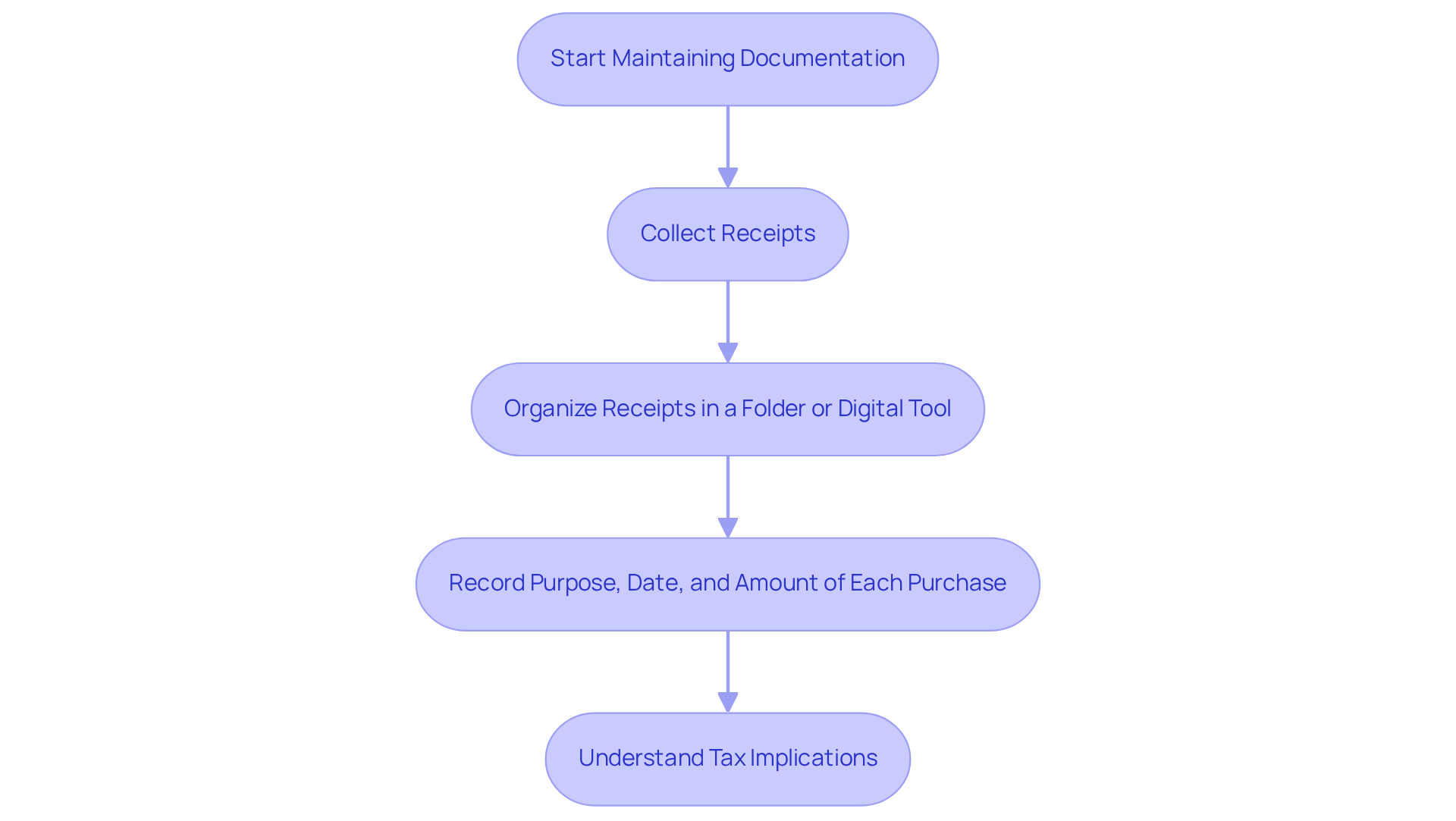 This flowchart outlines the steps you should take to keep your food purchase documentation in order. Follow the arrows to see what comes next and ensure you gather all necessary information for tax deductions. This flowchart outlines the steps you should take to keep your food purchase documentation in order. Follow the arrows to see what comes next and ensure you gather all necessary information for tax deductions.