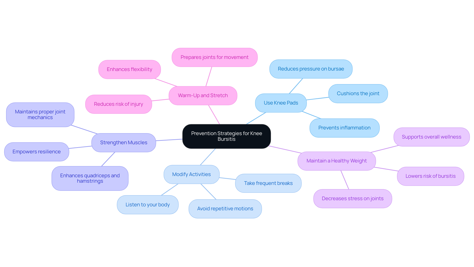 This mindmap starts with the main idea of preventing knee bursitis at the center. Each branch represents a specific strategy you can use to protect your knees. Follow the branches to see the details and benefits of each strategy, making it easy to understand how to take care of your knees.