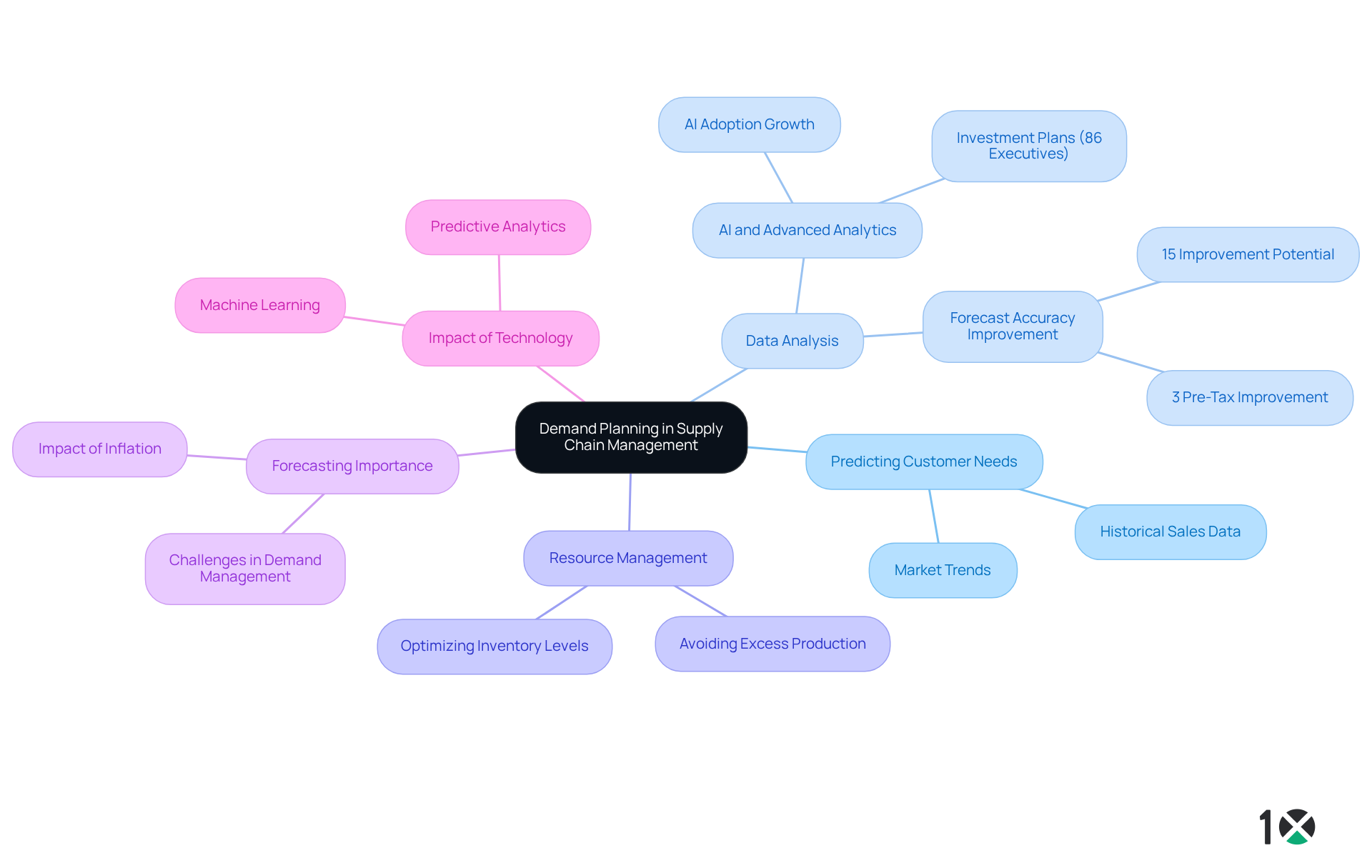Each branch represents a critical aspect of demand planning. The central idea connects to various strategies and influences, allowing you to see how they relate to optimizing supply chain efficiency. Each branch represents a critical aspect of demand planning. The central idea connects to various strategies and influences, allowing you to see how they relate to optimizing supply chain efficiency.
