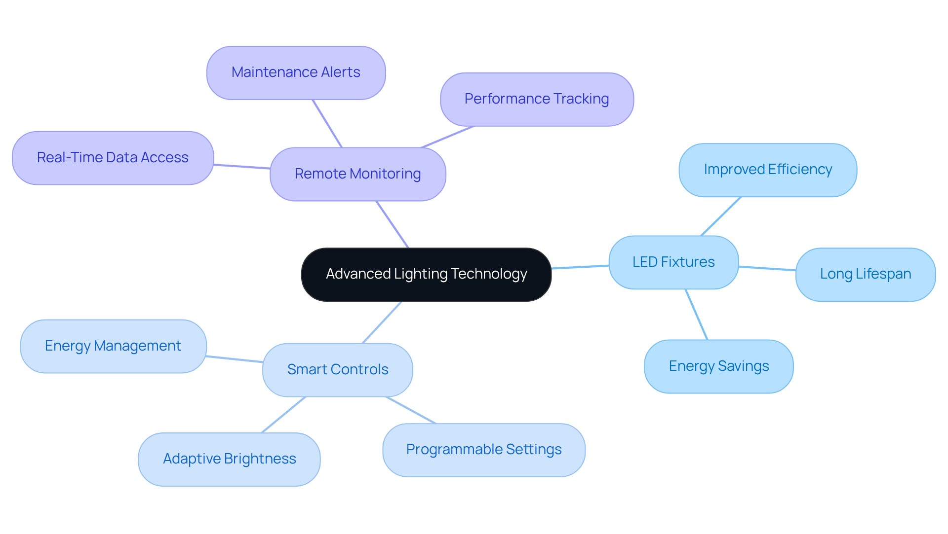 Start at the center with the main topic of advanced lighting technology, then follow the branches to explore specific technologies and their benefits. Each color represents a different technology area, helping you see how they connect and contribute to better lighting solutions. Start at the center with the main topic of advanced lighting technology, then follow the branches to explore specific technologies and their benefits. Each color represents a different technology area, helping you see how they connect and contribute to better lighting solutions.