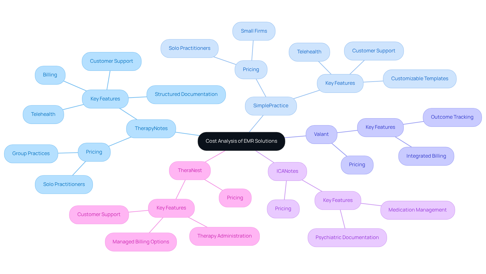 The central node represents the overall topic of EMR cost analysis. Each branch represents a different EMR solution, with sub-branches detailing their pricing and features. This layout helps you quickly compare the options and understand their unique offerings. The central node represents the overall topic of EMR cost analysis. Each branch represents a different EMR solution, with sub-branches detailing their pricing and features. This layout helps you quickly compare the options and understand their unique offerings.