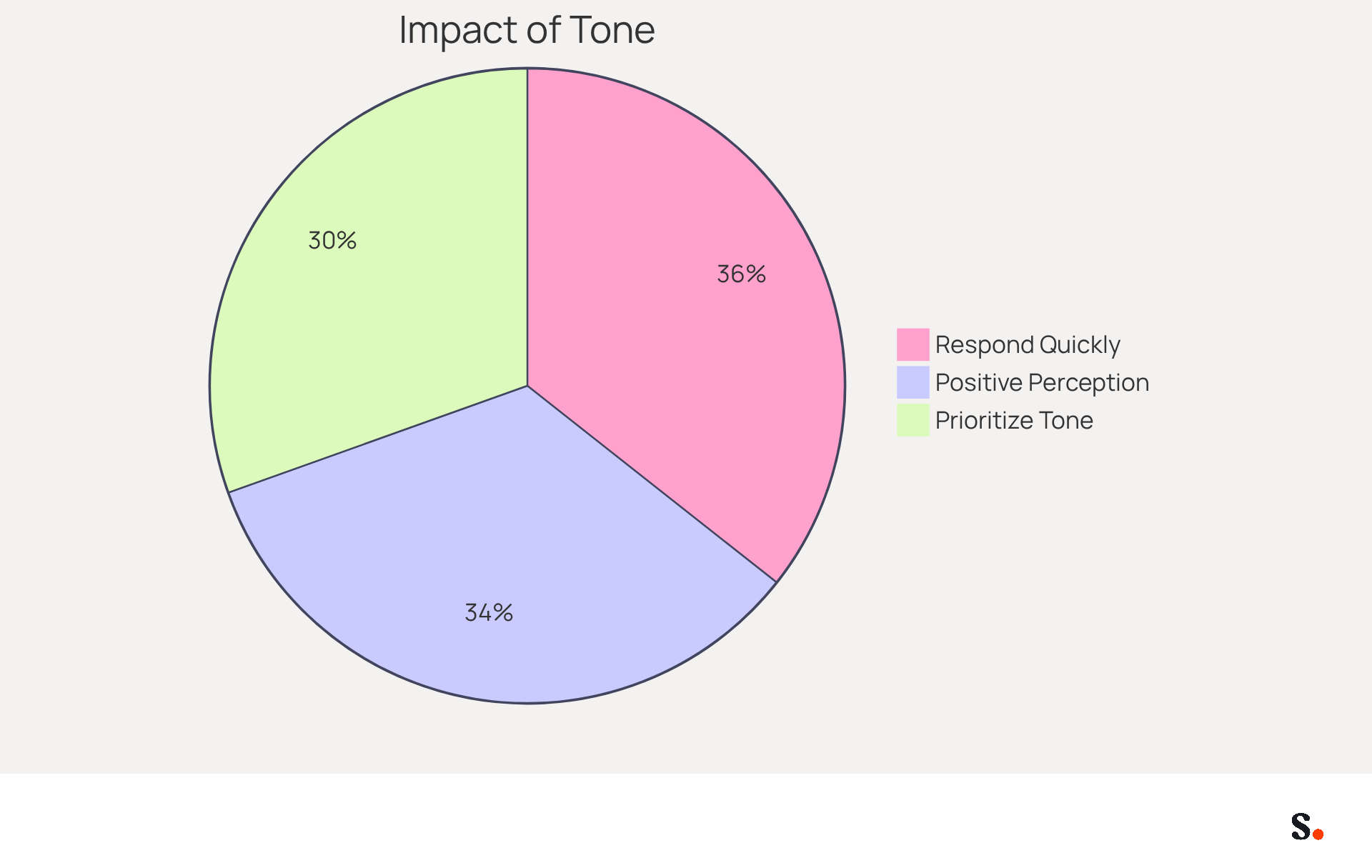 Each slice of the pie shows how many workers feel about tone in emails. The bigger the slice, the more people agree with that statement. This helps you see how important tone is in making emails effective. Each slice of the pie shows how many workers feel about tone in emails. The bigger the slice, the more people agree with that statement. This helps you see how important tone is in making emails effective.