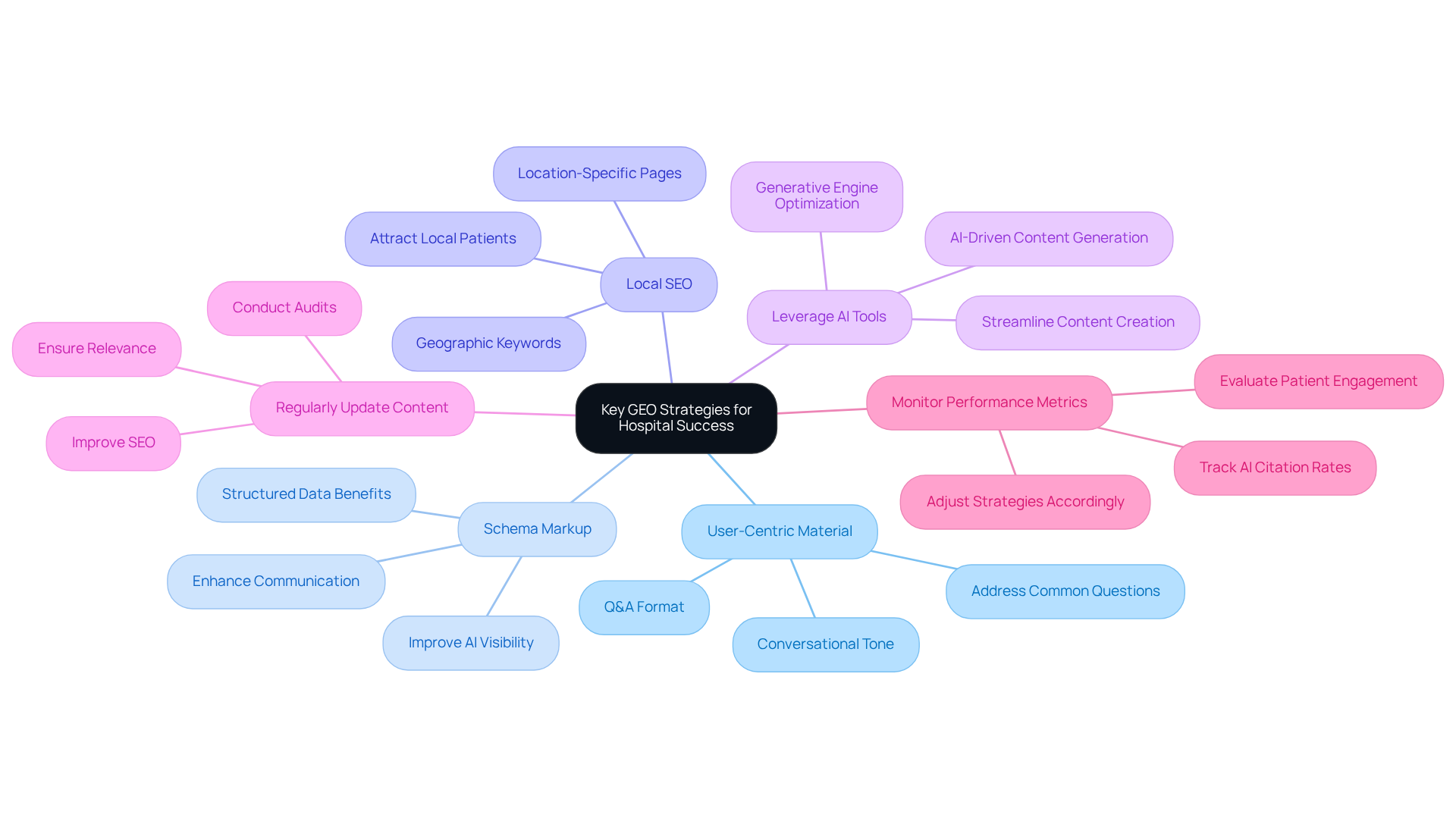 The center of the mindmap shows the main goal of enhancing hospital success. Each branch represents a different strategy to achieve this goal, and the sub-branches provide more details on how to implement each strategy. Follow the branches to see how each strategy connects to the overall objective.