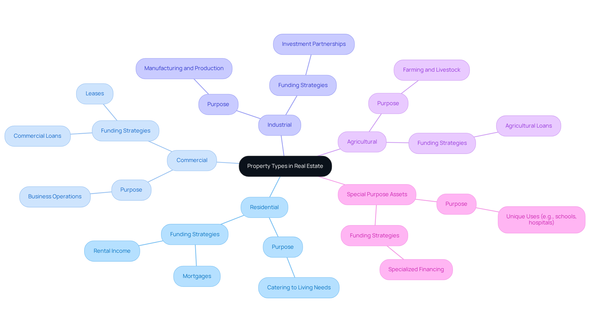 This mindmap starts with the main topic of property types in real estate at the center. Each branch represents a different category of property, showing how they relate to the overall theme. The sub-branches can provide additional details about each category's purpose or investment strategies, helping you understand the landscape of real estate investment.