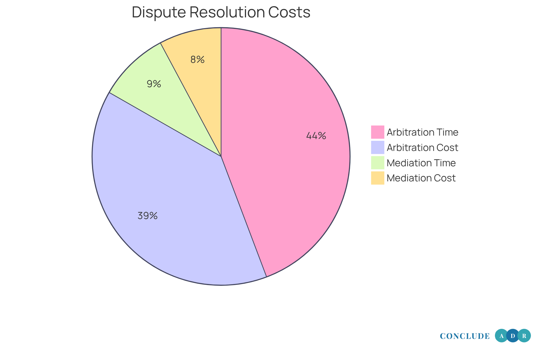 The red section represents the higher costs and longer timeframes associated with arbitration, while the green section shows the more affordable and quicker mediation process. Each section helps you see at a glance which option might be better for your needs. The red section represents the higher costs and longer timeframes associated with arbitration, while the green section shows the more affordable and quicker mediation process. Each section helps you see at a glance which option might be better for your needs.