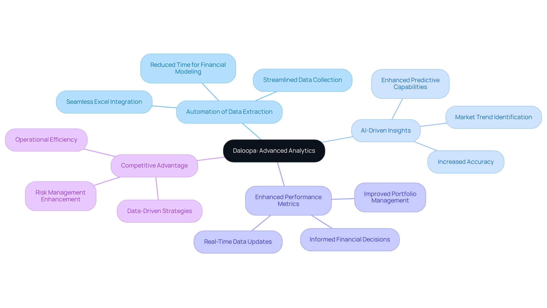 The central node represents Daloopa, while the branches show its features and the benefits they provide to investment firms. Follow the branches to understand how Daloopa enhances performance and decision-making.