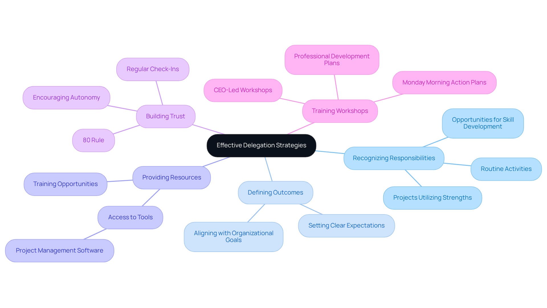 This mindmap starts with the main idea of effective delegation at the center. Each branch represents a key strategy, and the sub-branches provide specific tactics or examples. Follow the branches to explore how each strategy contributes to successful task distribution and team empowerment. This mindmap starts with the main idea of effective delegation at the center. Each branch represents a key strategy, and the sub-branches provide specific tactics or examples. Follow the branches to explore how each strategy contributes to successful task distribution and team empowerment.