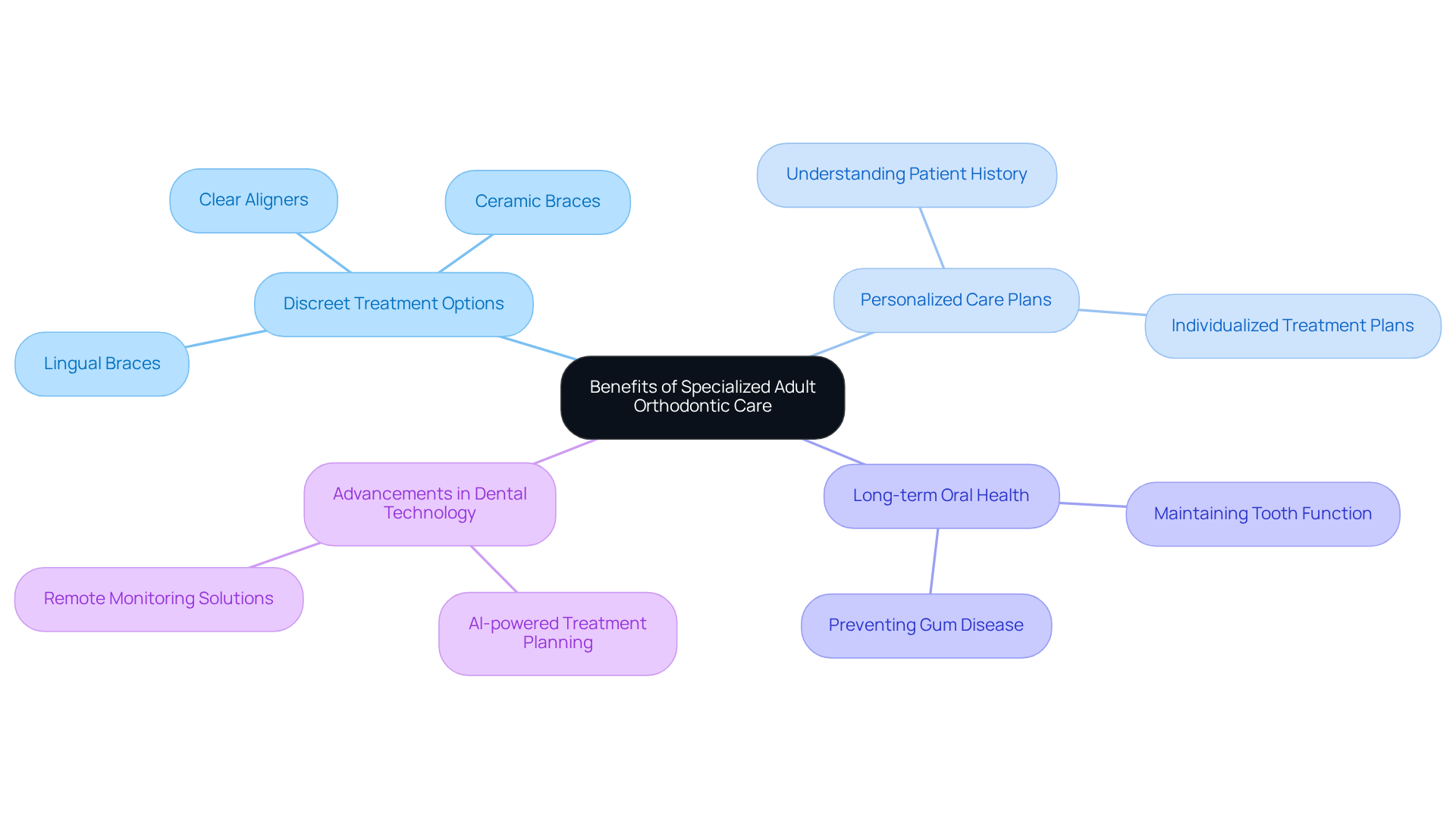 The central node represents the main topic, while the branches show different benefits and aspects of adult orthodontic care. Each branch connects to specific details, helping you see how they relate to the overall theme.