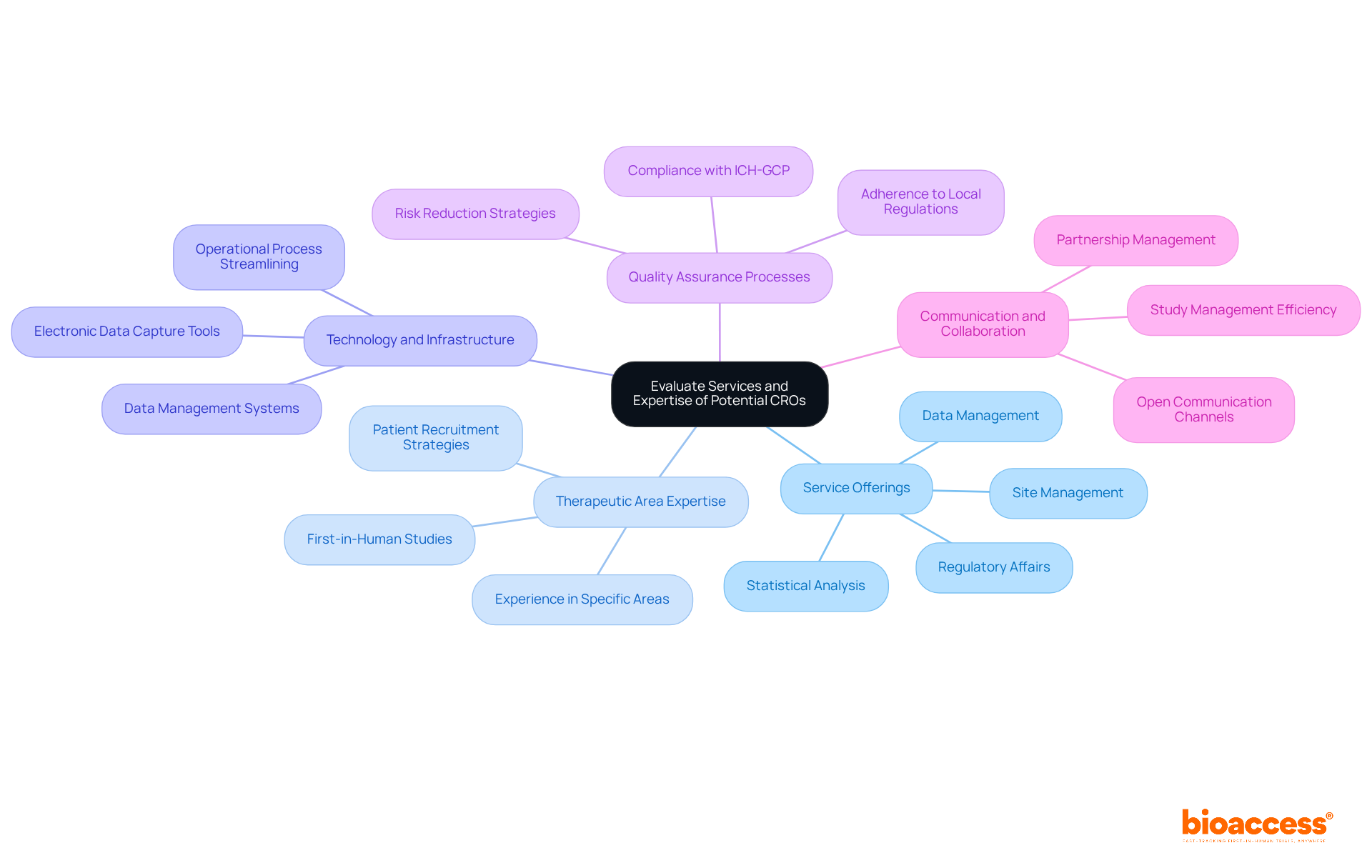 The central node represents the overall evaluation of CROs, while each branch highlights a critical area to assess. The sub-branches provide specific details related to each area, helping you understand what to look for in a CRO.