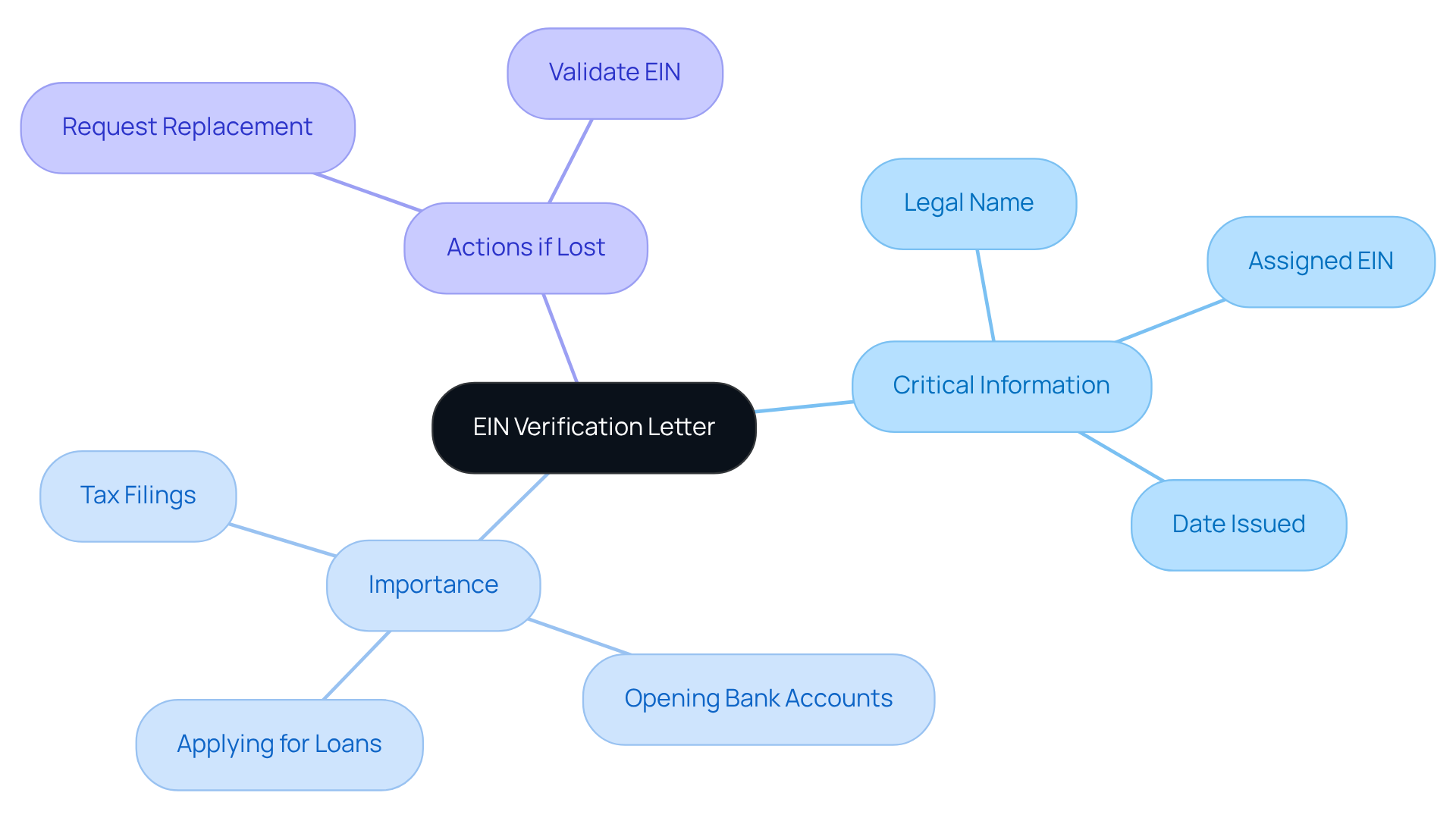The center represents the EIN Verification Letter, with branches showing its key details, why it's important, and what to do if you lose it. Follow the branches to explore each aspect. The center represents the EIN Verification Letter, with branches showing its key details, why it's important, and what to do if you lose it. Follow the branches to explore each aspect.