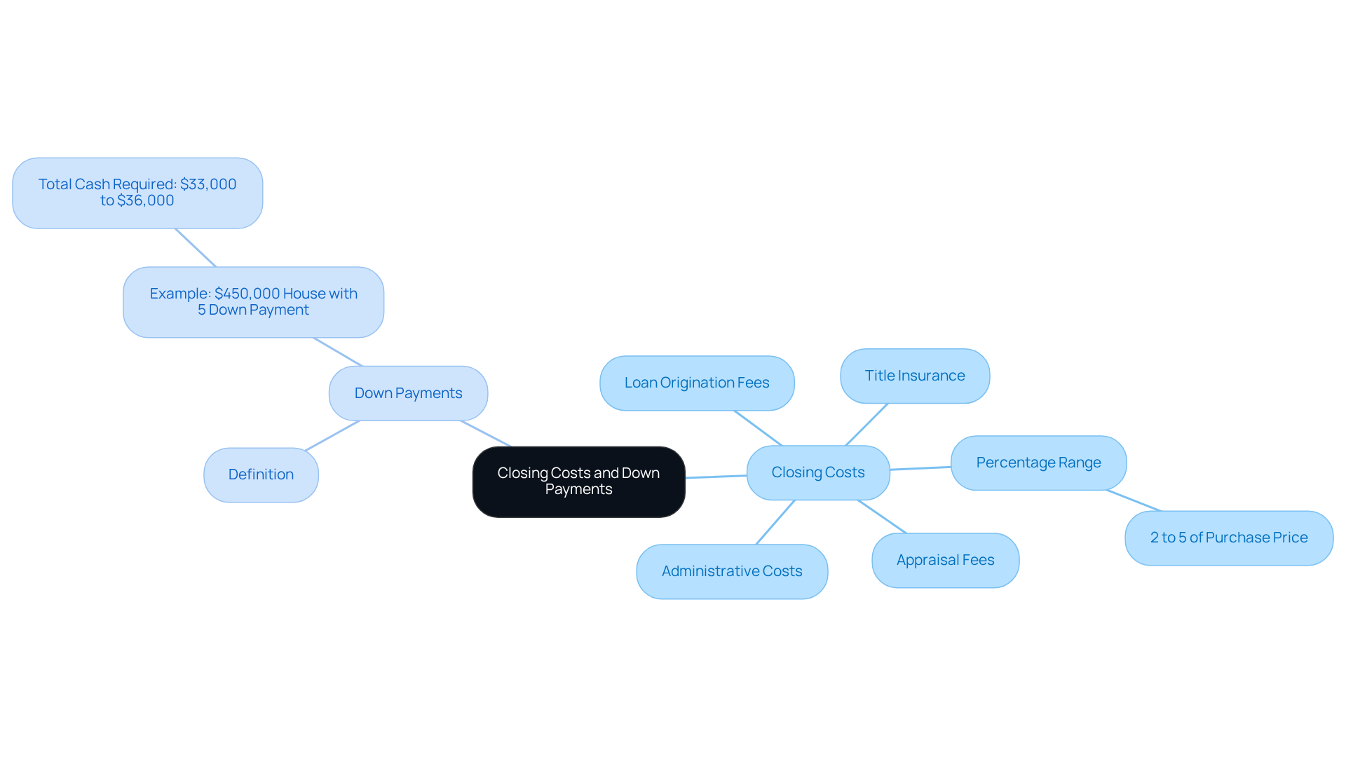 The central node represents the main topic, while the branches show the different components of closing costs and down payments. Each sub-branch provides specific details, helping you understand the financial commitments involved in buying a home.