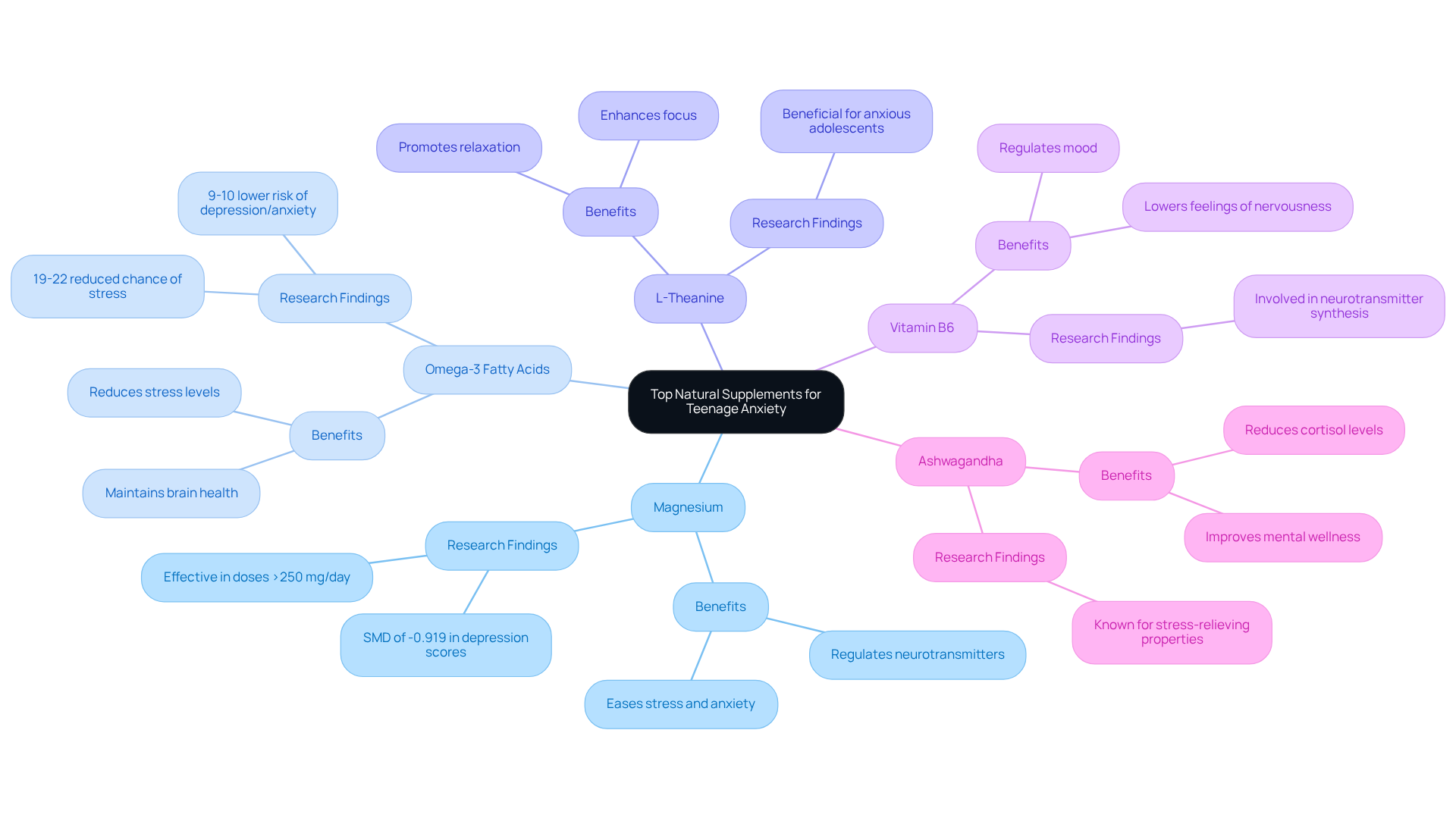 The central node represents the main topic, while each branch highlights a specific supplement and its benefits. Follow the branches to explore how each supplement can help with anxiety.