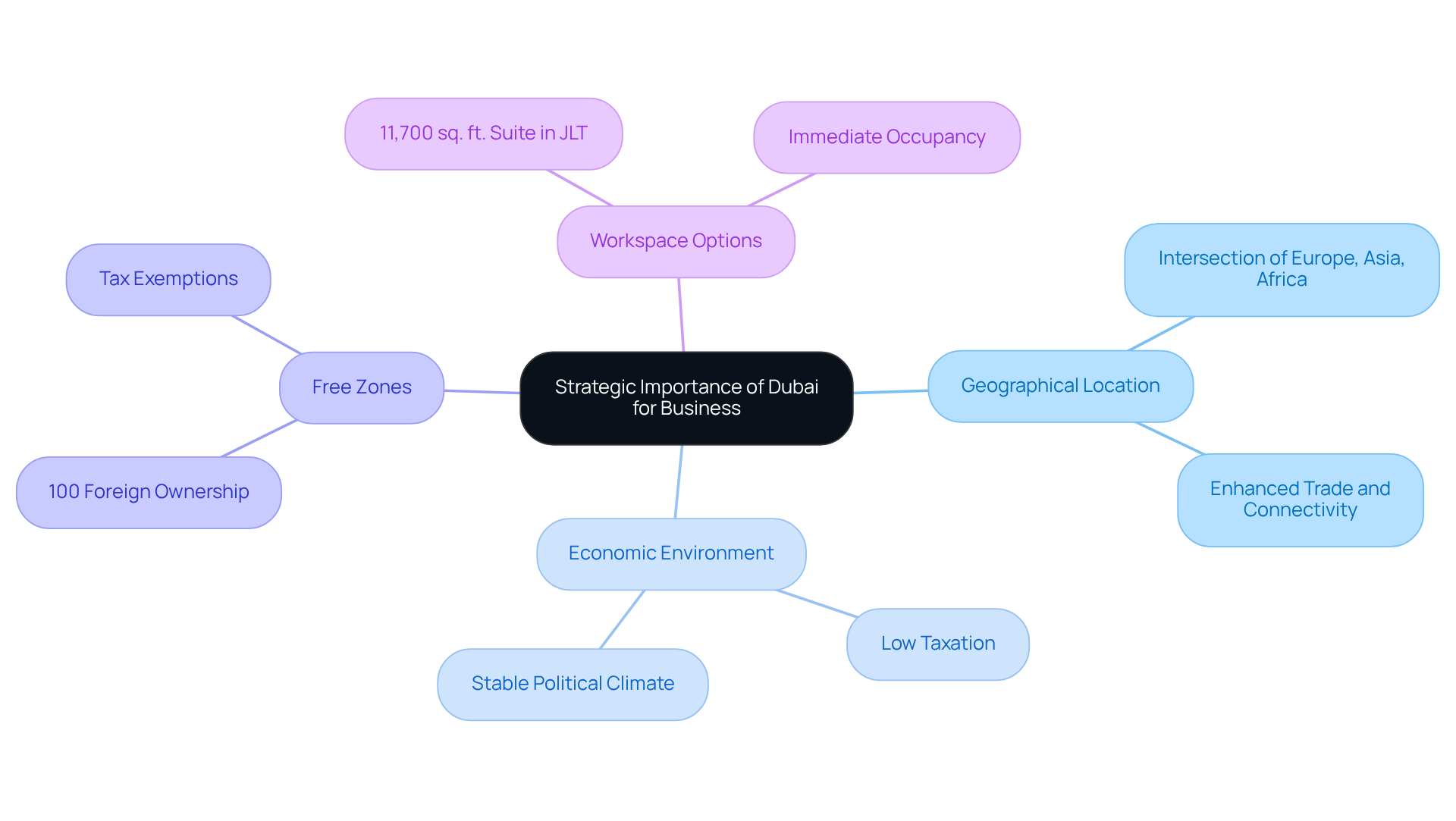 The central node represents Dubai's strategic importance, while the branches show different factors that contribute to its appeal for businesses. Each branch highlights specific advantages, making it easy to see how they connect.