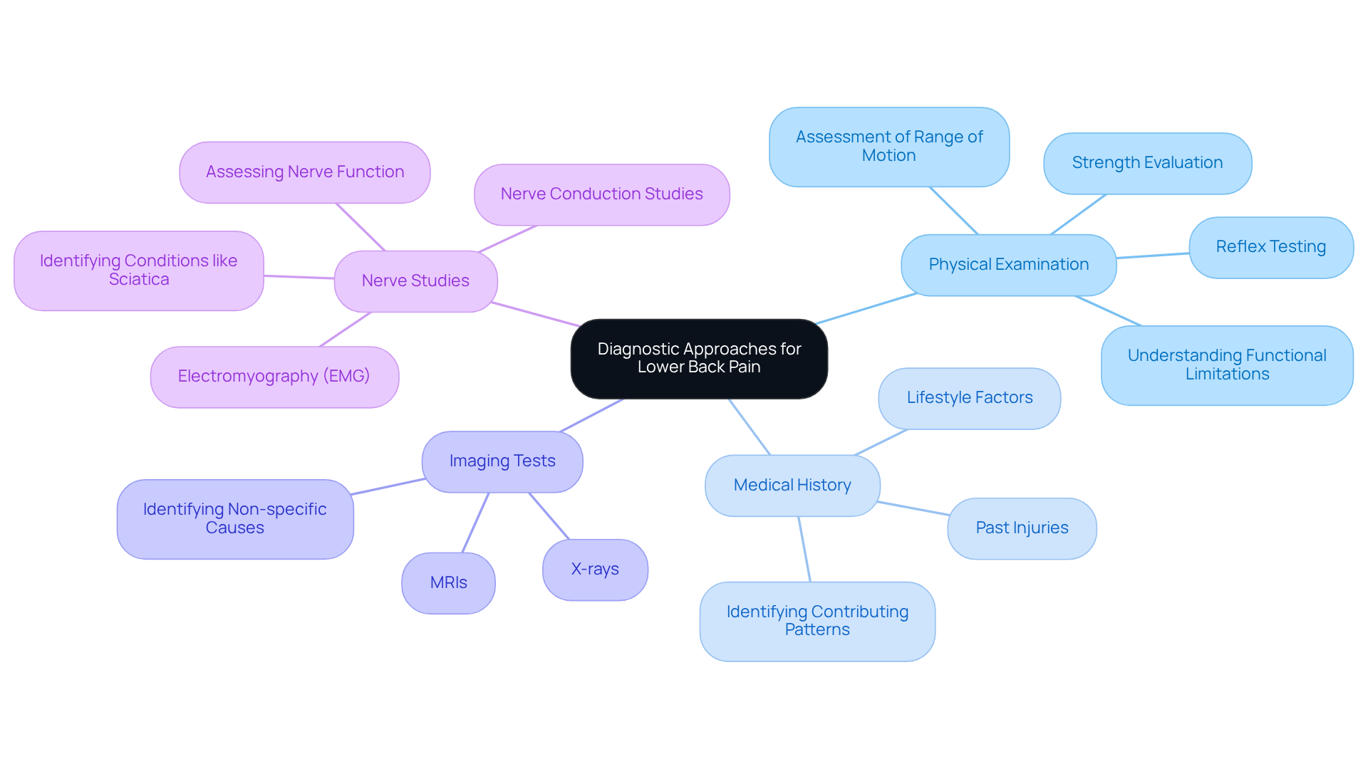 This mindmap starts with the main topic in the center and branches out to show different diagnostic methods. Each branch explains a specific approach, helping you see how they connect to understanding and treating lower back pain. This mindmap starts with the main topic in the center and branches out to show different diagnostic methods. Each branch explains a specific approach, helping you see how they connect to understanding and treating lower back pain.
