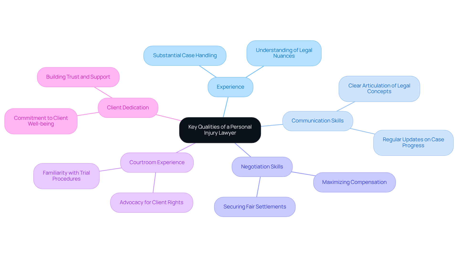 This mindmap starts with the main idea in the center and branches out to show important qualities to look for in a personal injury lawyer. Each branch represents a quality, and the sub-branches explain why that quality is important. This helps you see at a glance what to prioritize when selecting a lawyer. This mindmap starts with the main idea in the center and branches out to show important qualities to look for in a personal injury lawyer. Each branch represents a quality, and the sub-branches explain why that quality is important. This helps you see at a glance what to prioritize when selecting a lawyer.