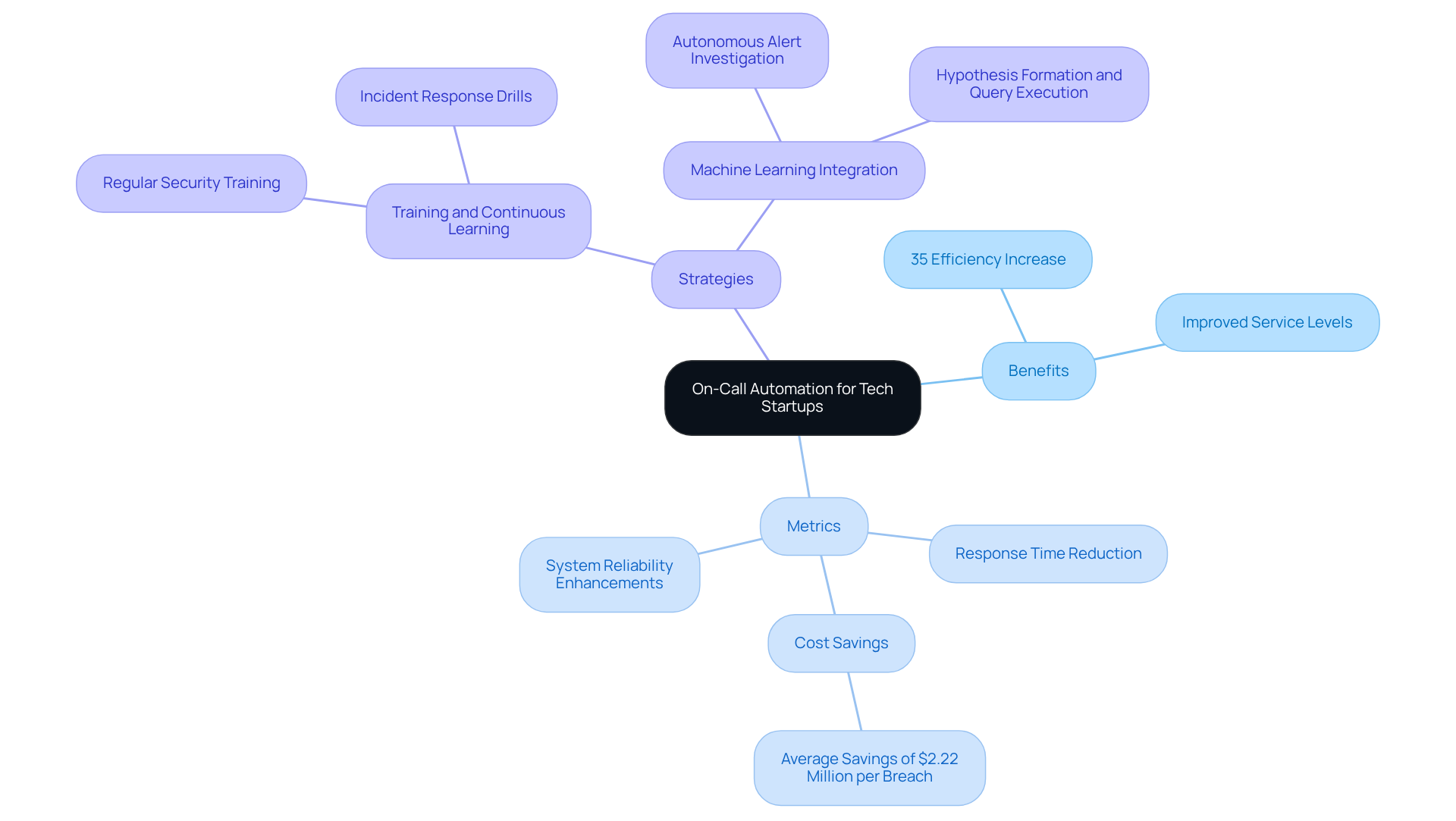 The center represents the main focus on on-call automation, with branches showing the benefits, metrics for success, and strategies for implementation. Each branch highlights important aspects that contribute to enhancing incident response.
