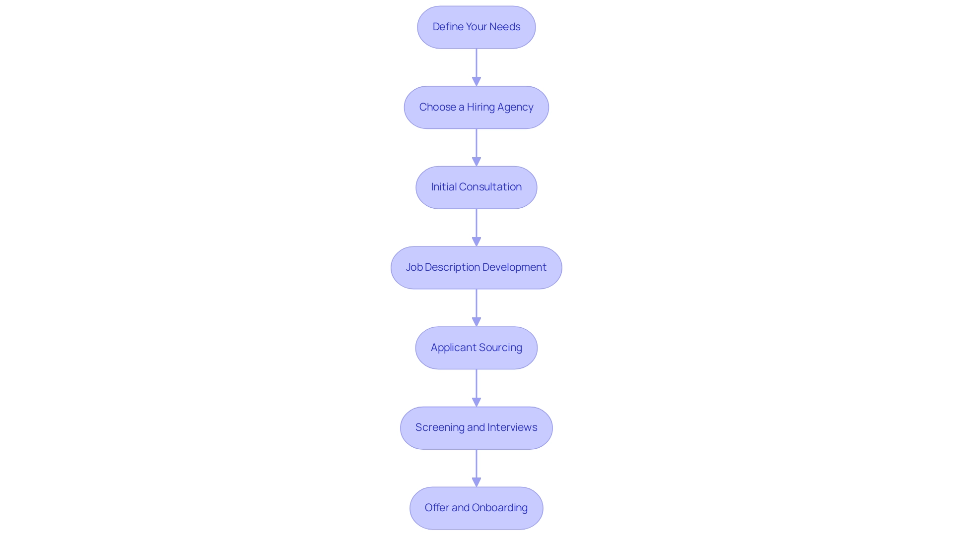 Each box represents a step in the hiring process, and the arrows indicate the sequence in which these steps should be completed.