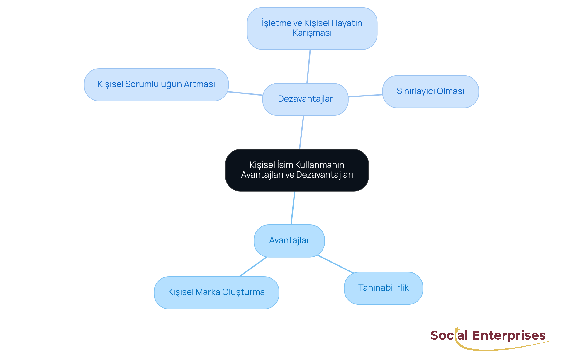 Merkezdeki başlık, kişisel isim kullanmanın artı ve eksilerini gösteriyor. Dallar, avantajları ve dezavantajları temsil ediyor; her bir alt başlık ise bu kategorilerin detaylarını sunuyor. Merkezdeki başlık, kişisel isim kullanmanın artı ve eksilerini gösteriyor. Dallar, avantajları ve dezavantajları temsil ediyor; her bir alt başlık ise bu kategorilerin detaylarını sunuyor.