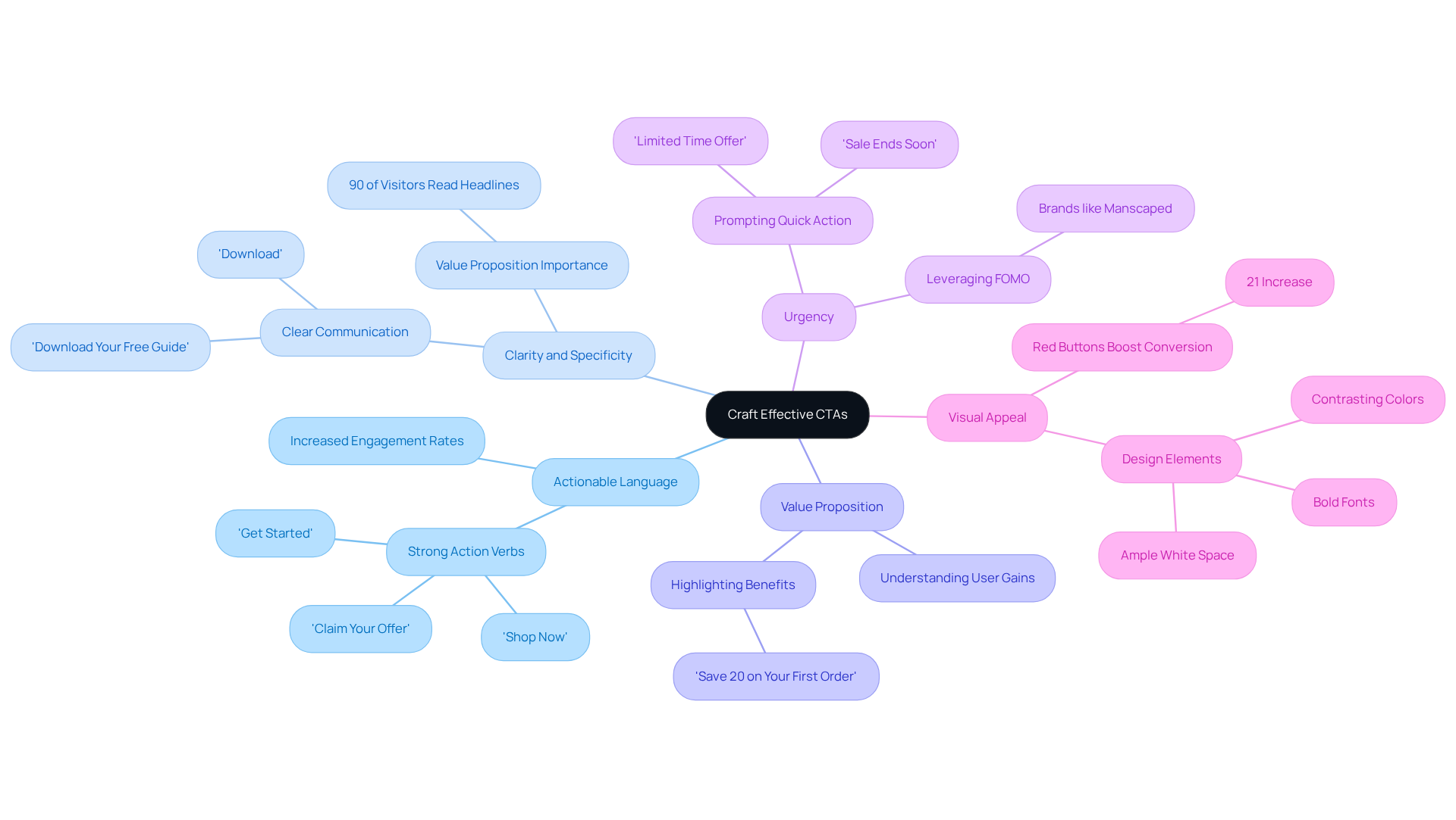This mindmap shows the essential components of effective calls to action. Start at the center with the main idea, then explore each branch to see how actionable language, clarity, value, urgency, and visual appeal contribute to engaging users. Each branch provides insights and examples to help you understand how to implement these elements. This mindmap shows the essential components of effective calls to action. Start at the center with the main idea, then explore each branch to see how actionable language, clarity, value, urgency, and visual appeal contribute to engaging users. Each branch provides insights and examples to help you understand how to implement these elements.