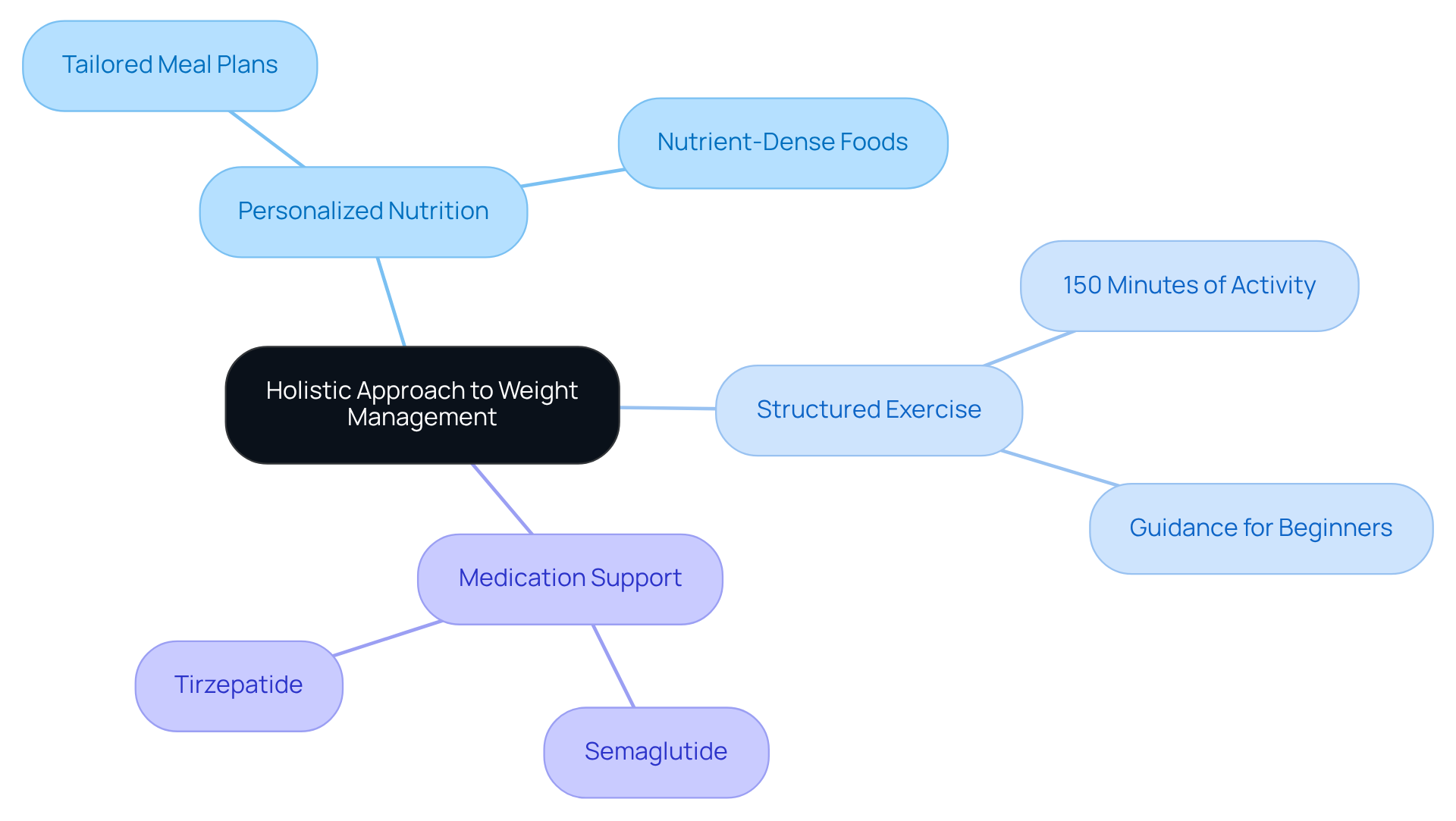 This mindmap illustrates how different aspects of weight management connect. Start at the center with the holistic approach, then explore how personalized nutrition, structured exercise, and medication support work together to help you achieve your weight loss goals.