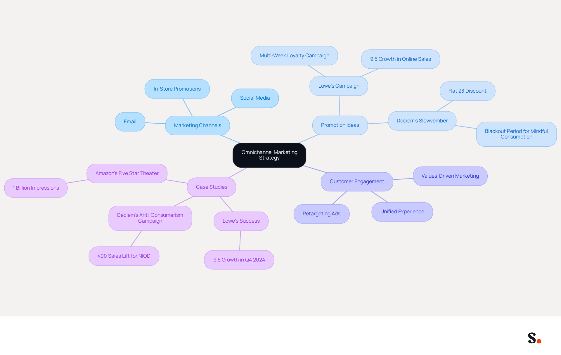 The central node represents the main strategy, while the branches show different aspects of the approach. Each color-coded branch helps you see how various channels and tactics connect to create a unified marketing experience. The central node represents the main strategy, while the branches show different aspects of the approach. Each color-coded branch helps you see how various channels and tactics connect to create a unified marketing experience.