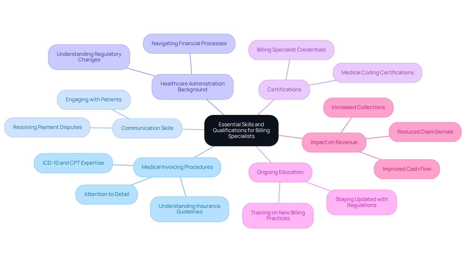 The center represents the main topic of skills and qualifications. Each branch shows a key area of expertise, and the sub-branches provide more details or examples. This layout helps you understand how different skills contribute to the effectiveness of billing specialists.
